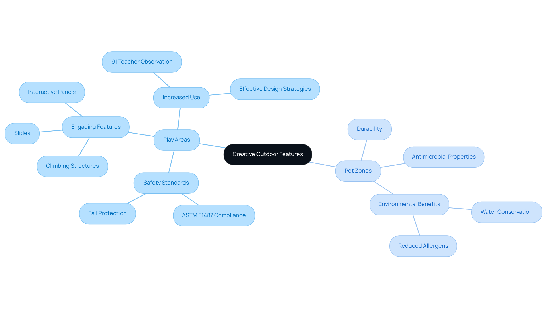 This mindmap shows how different creative features can enhance outdoor living. Start at the center with the main idea, then follow the branches to explore play areas and pet zones, along with their benefits and client experiences. This mindmap shows how different creative features can enhance outdoor living. Start at the center with the main idea, then follow the branches to explore play areas and pet zones, along with their benefits and client experiences.