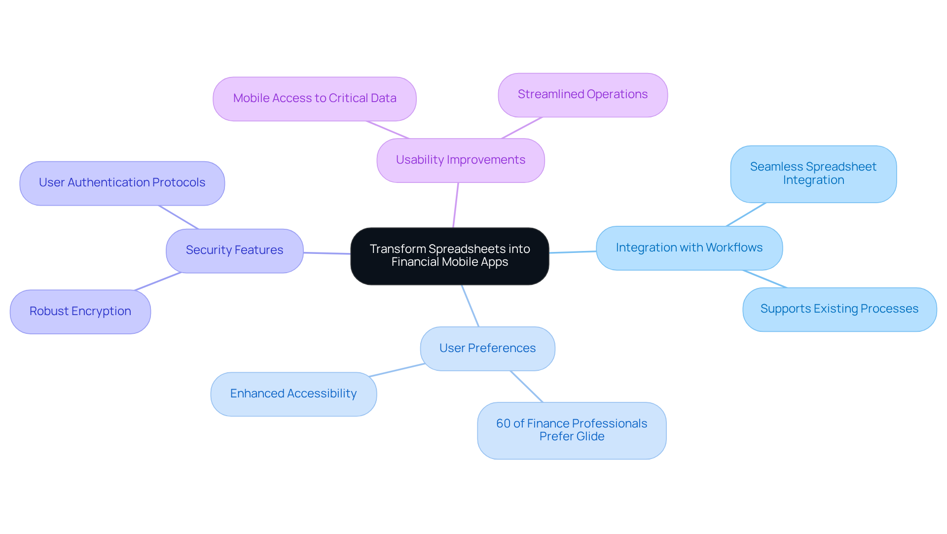 The central node represents the main idea, while the branches show different aspects of Glide's capabilities. Each branch highlights important features and user feedback, making it easy to understand how Glide enhances financial app creation.