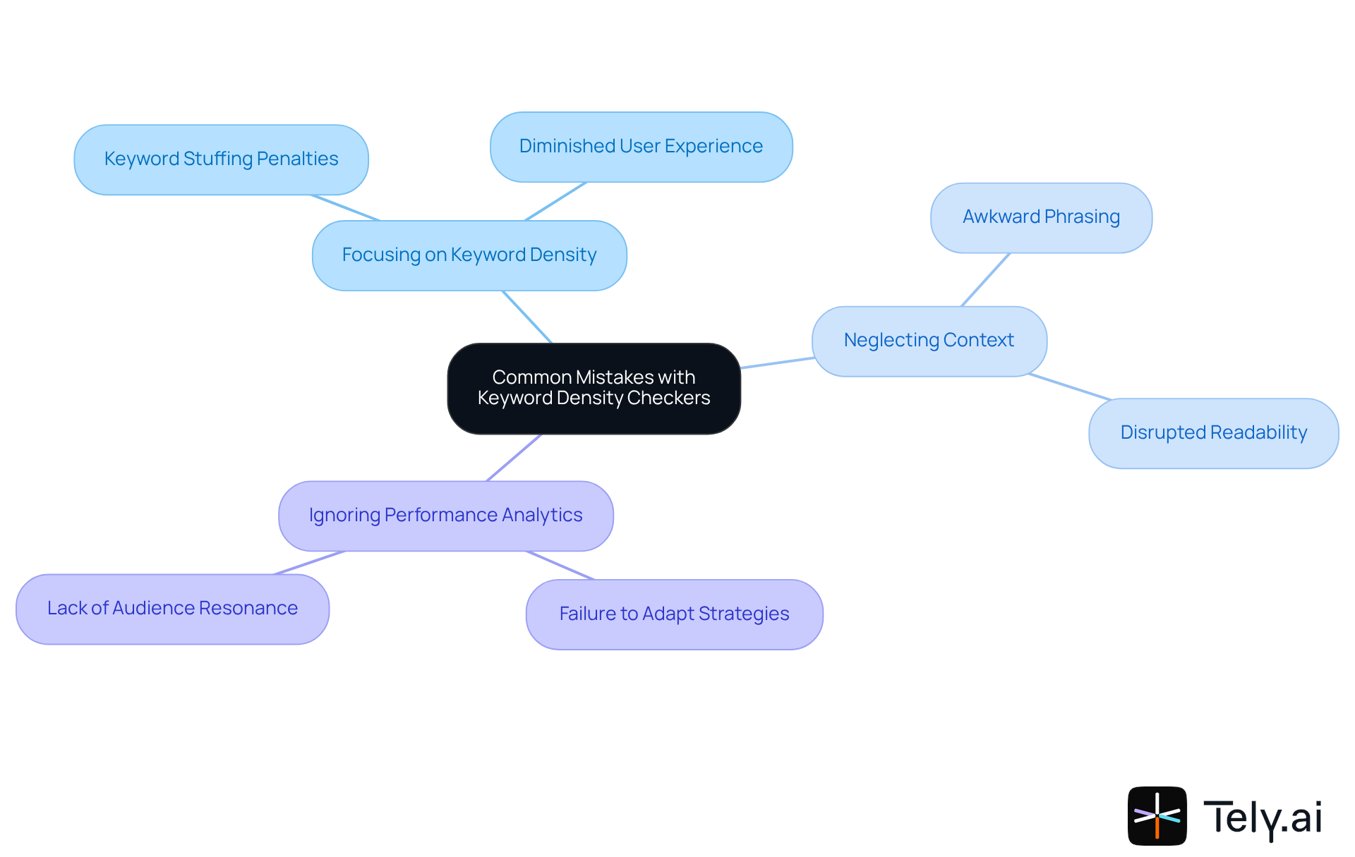 The central node represents the main topic, while the branches illustrate different mistakes to avoid. Each sub-branch provides additional insights or examples, helping you understand how to improve your SEO practices.