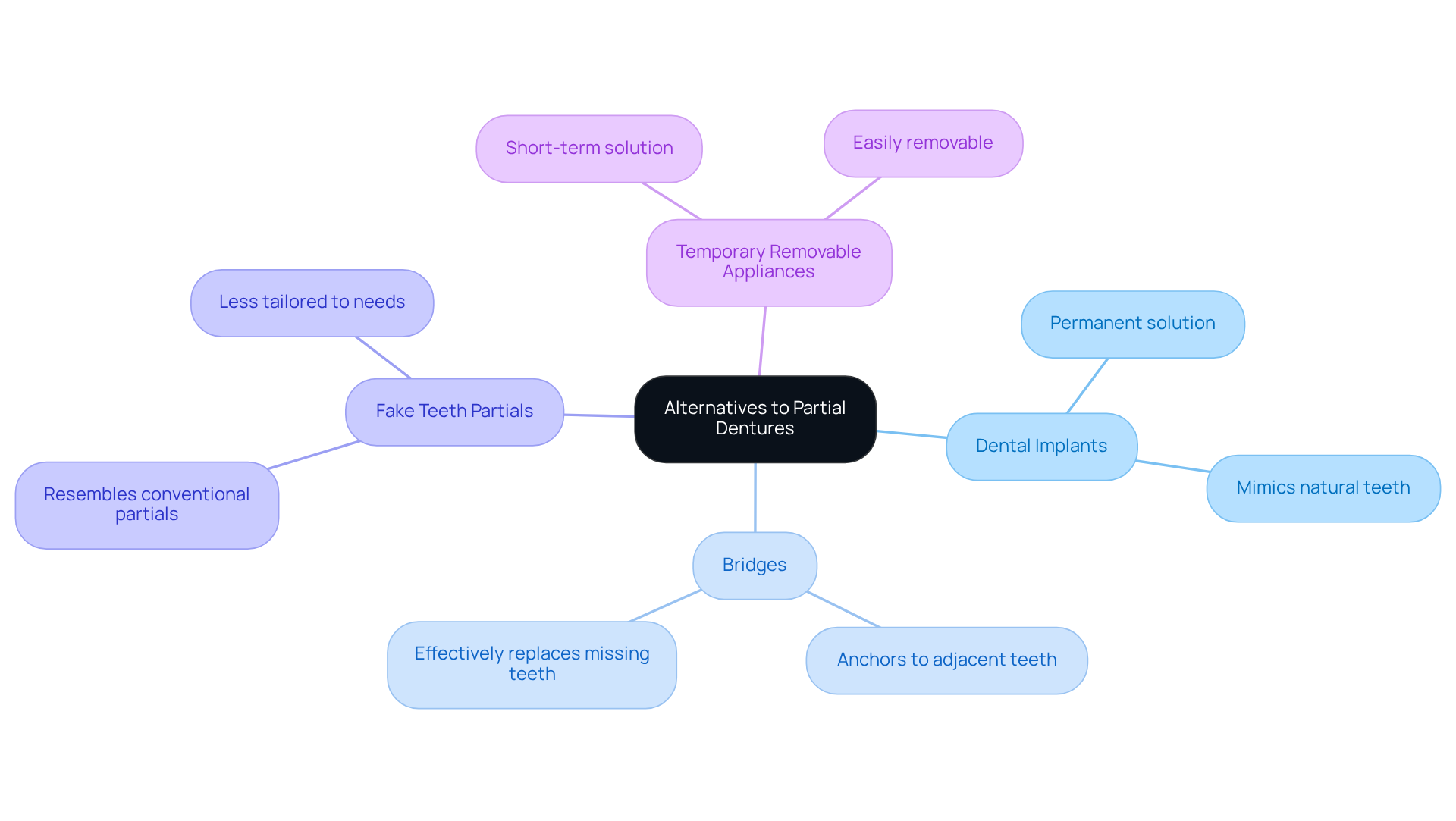 The central node represents the main topic, while each branch highlights a specific alternative. Sub-branches give additional details about each option, helping you understand the choices available.