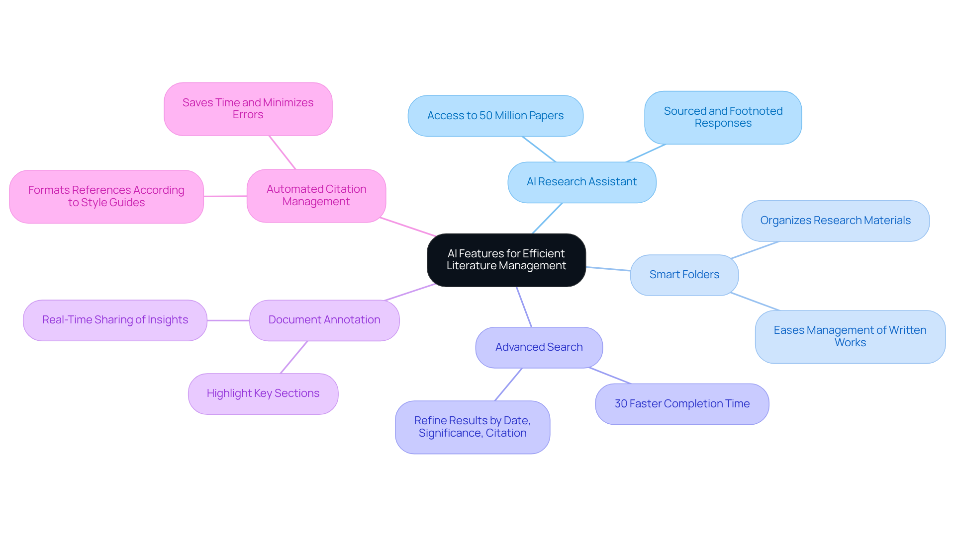 Start at the center with the main topic, then explore each branch to see the specific features and their benefits. Each color represents a different feature, making it easy to identify and understand how they all work together to improve literature management. Start at the center with the main topic, then explore each branch to see the specific features and their benefits. Each color represents a different feature, making it easy to identify and understand how they all work together to improve literature management.