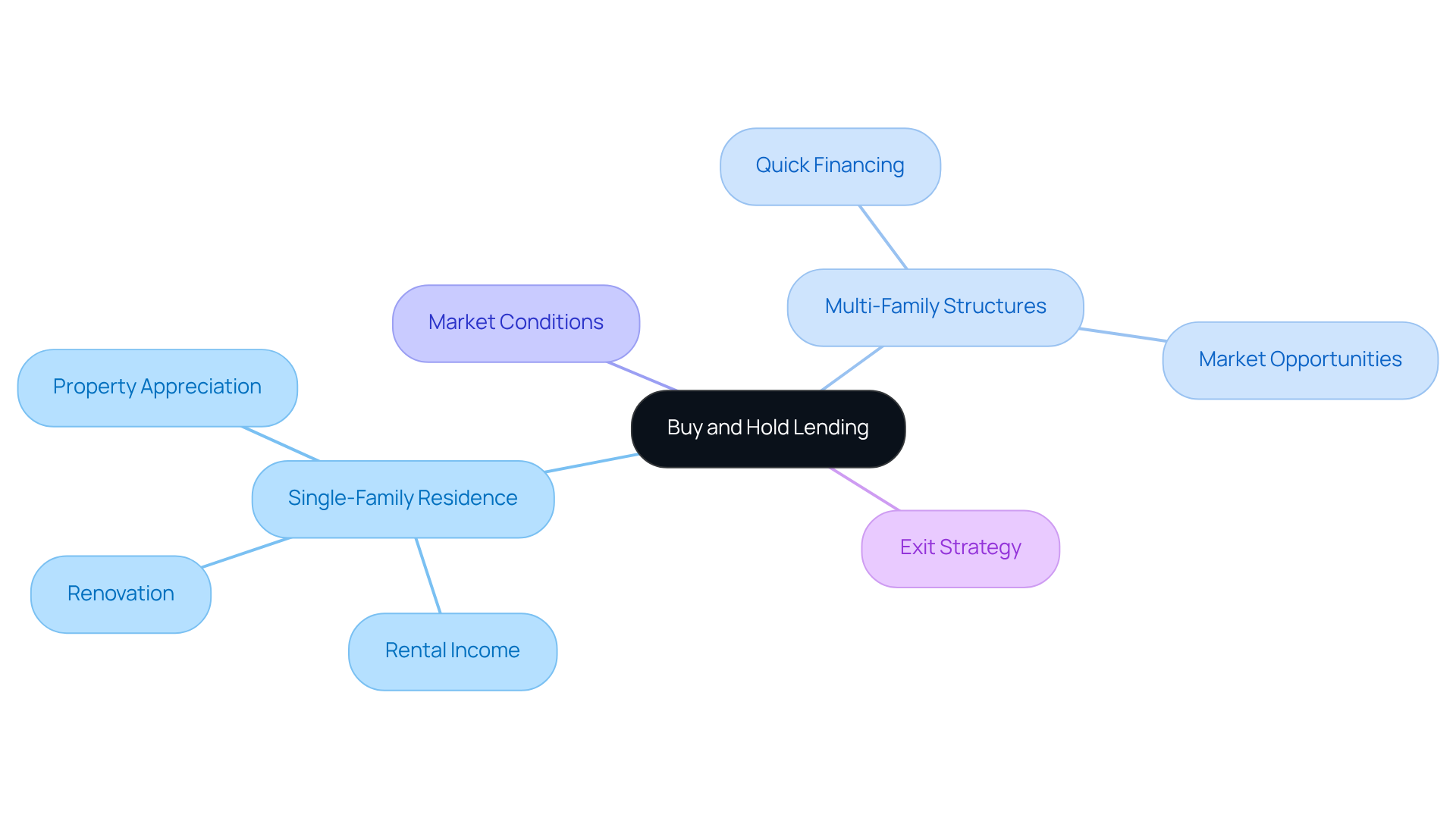 This mindmap starts with the main idea of buy and hold lending at the center. From there, you can explore different examples and strategies, like how single-family homes and multi-family structures can be financed. Each branch shows a different aspect of the strategy, helping you see how they connect and the benefits they offer.
