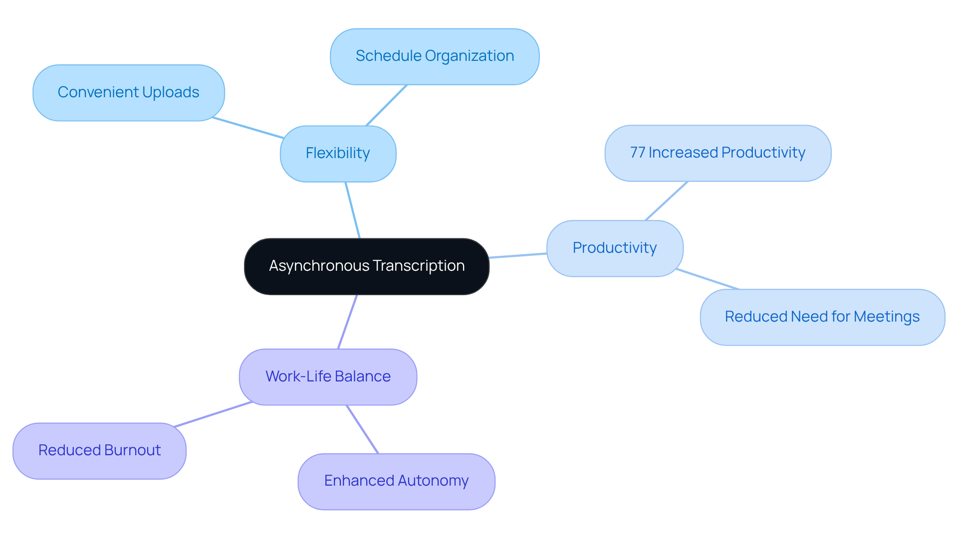 The center represents the main concept, with branches showing the key benefits and stats. Each branch illustrates how asynchronous transcription can enhance workflow, creativity, and productivity.