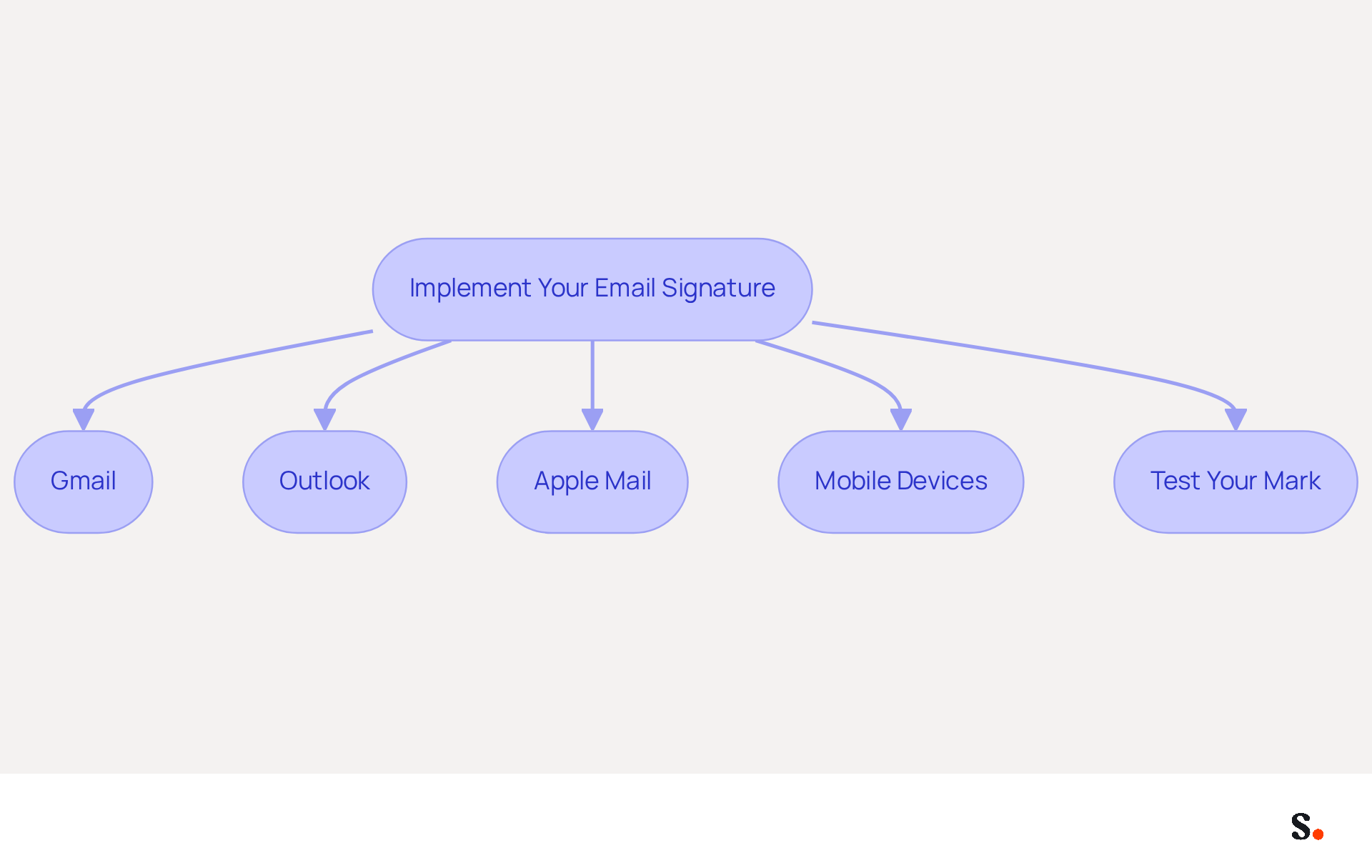 Follow the arrows to see how to set up your email signature on different platforms. Each box shows the steps for that specific platform, helping you maintain a consistent professional image. Follow the arrows to see how to set up your email signature on different platforms. Each box shows the steps for that specific platform, helping you maintain a consistent professional image.