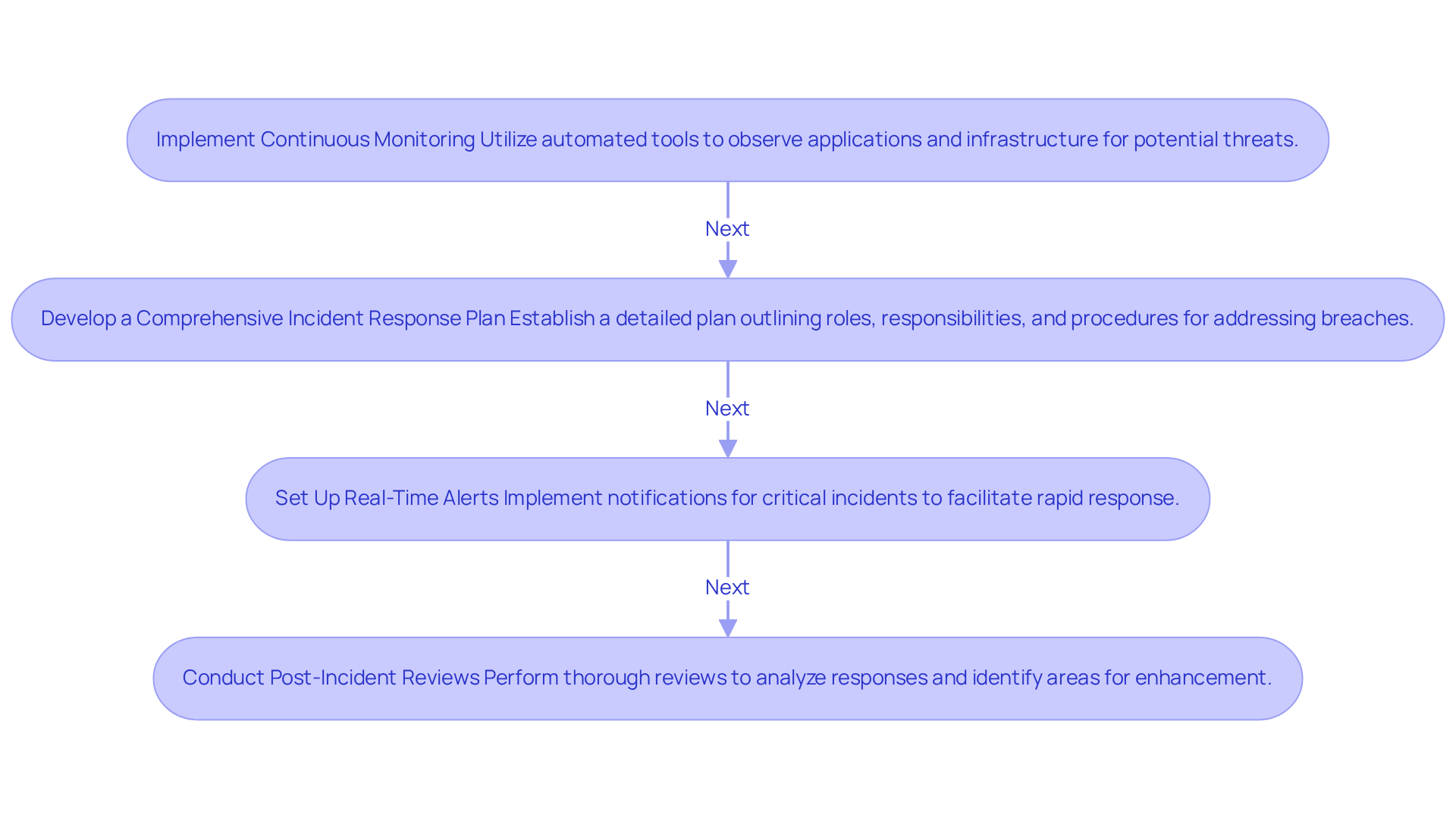 This flowchart outlines the key steps financial organizations should take to manage security incidents effectively. Each box represents a crucial practice, and the arrows show how they connect to create a comprehensive incident response strategy.