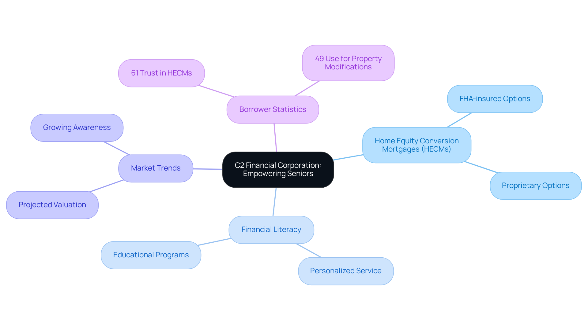 This mindmap shows how C2 Financial Corporation supports older homeowners. Start at the center with the main idea, then follow the branches to see different aspects like HECMs, financial education, market growth, and statistics about borrowers. Each branch represents a key area of focus, helping you understand how they all connect to empower you in your financial decisions. This mindmap shows how C2 Financial Corporation supports older homeowners. Start at the center with the main idea, then follow the branches to see different aspects like HECMs, financial education, market growth, and statistics about borrowers. Each branch represents a key area of focus, helping you understand how they all connect to empower you in your financial decisions.