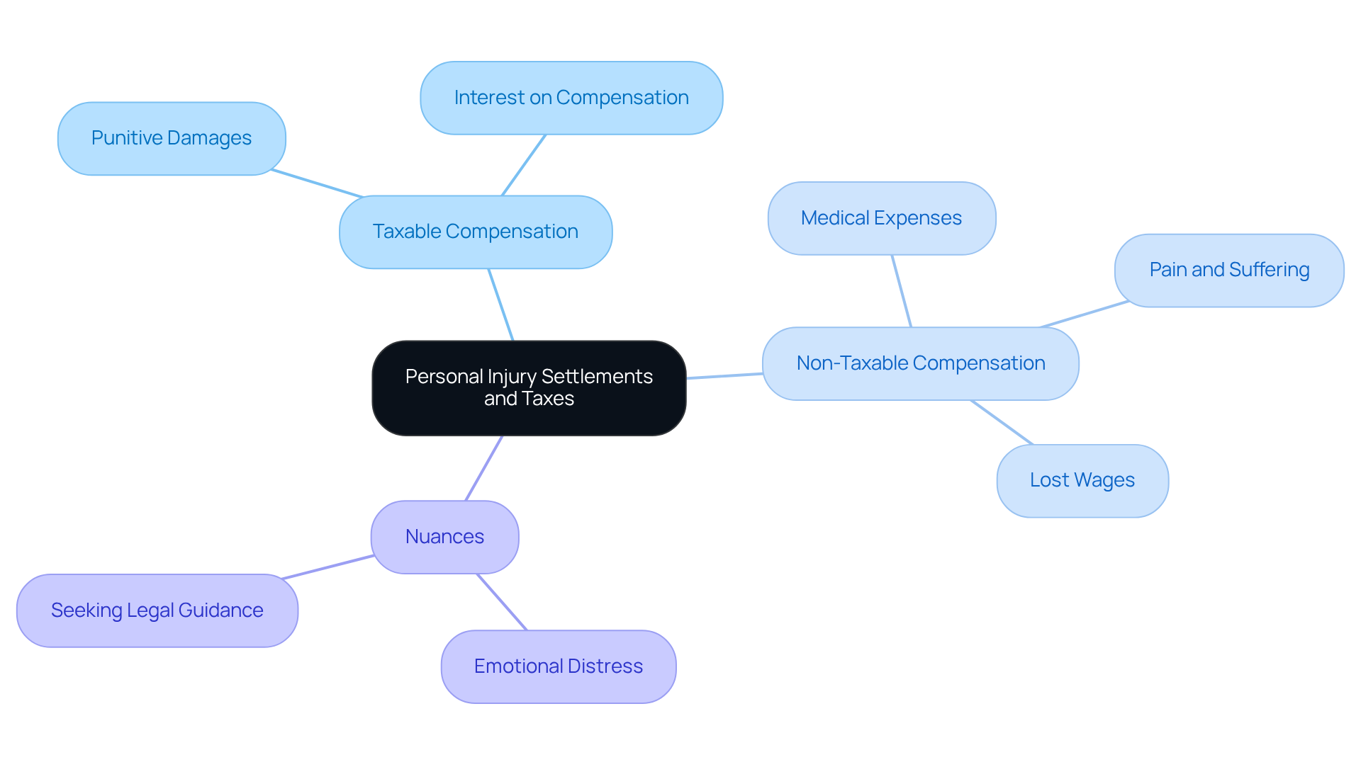 This mindmap starts with the main topic in the center and branches out to show different aspects of personal injury settlements and their tax implications. Each branch represents a category of compensation and its tax status, helping you visualize what is taxable and what is not.