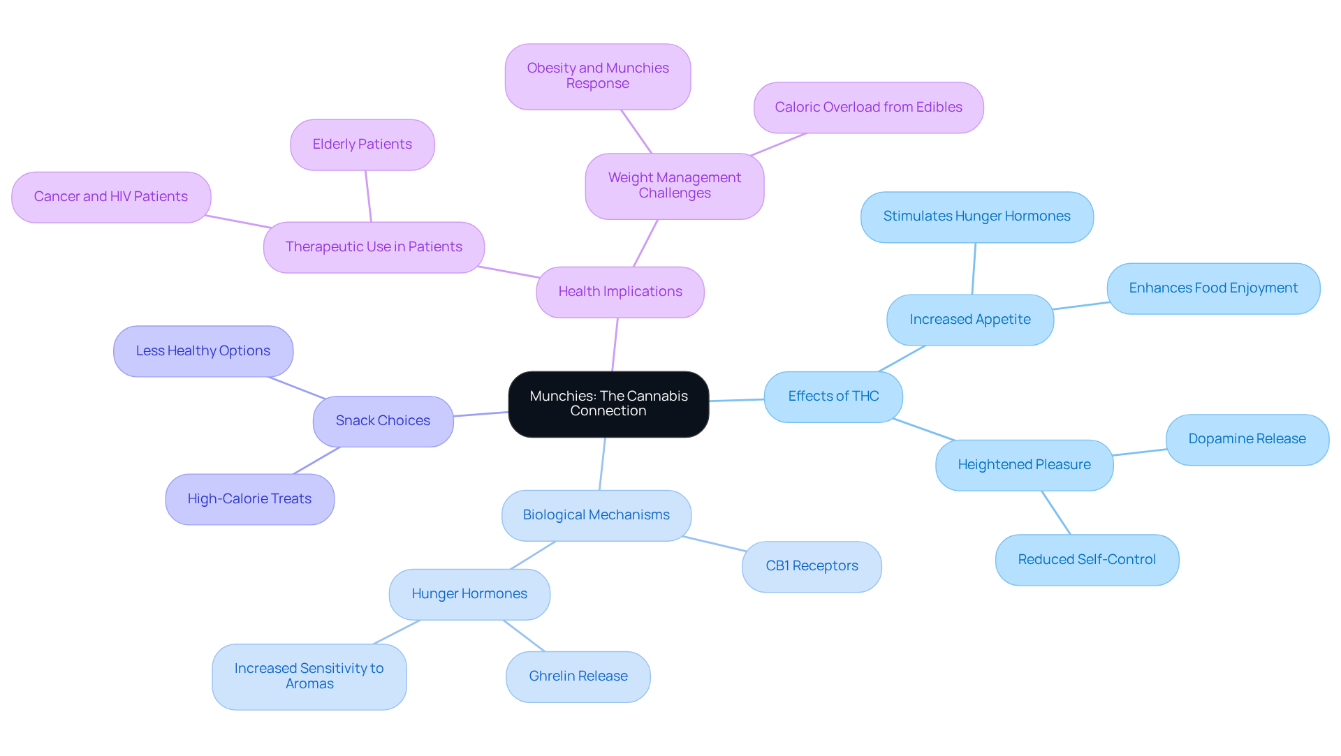 The central node represents the main topic of munchies, while the branches show how THC influences appetite and eating behavior. Each color-coded branch helps you see the different aspects of this connection. The central node represents the main topic of munchies, while the branches show how THC influences appetite and eating behavior. Each color-coded branch helps you see the different aspects of this connection.