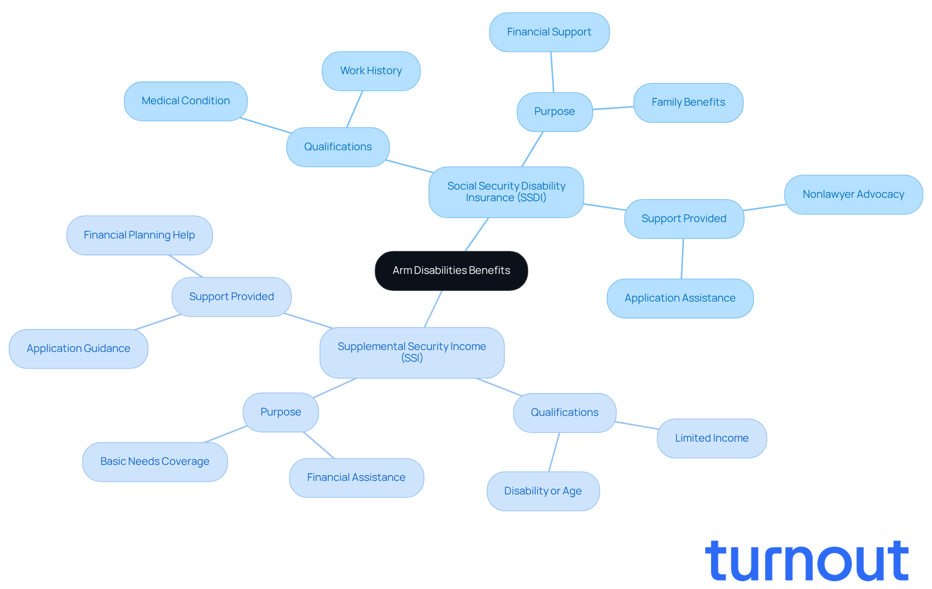 The central node represents the main topic of benefits for arm disabilities. Each branch shows a specific program, and the sub-branches provide details about qualifications and support available.