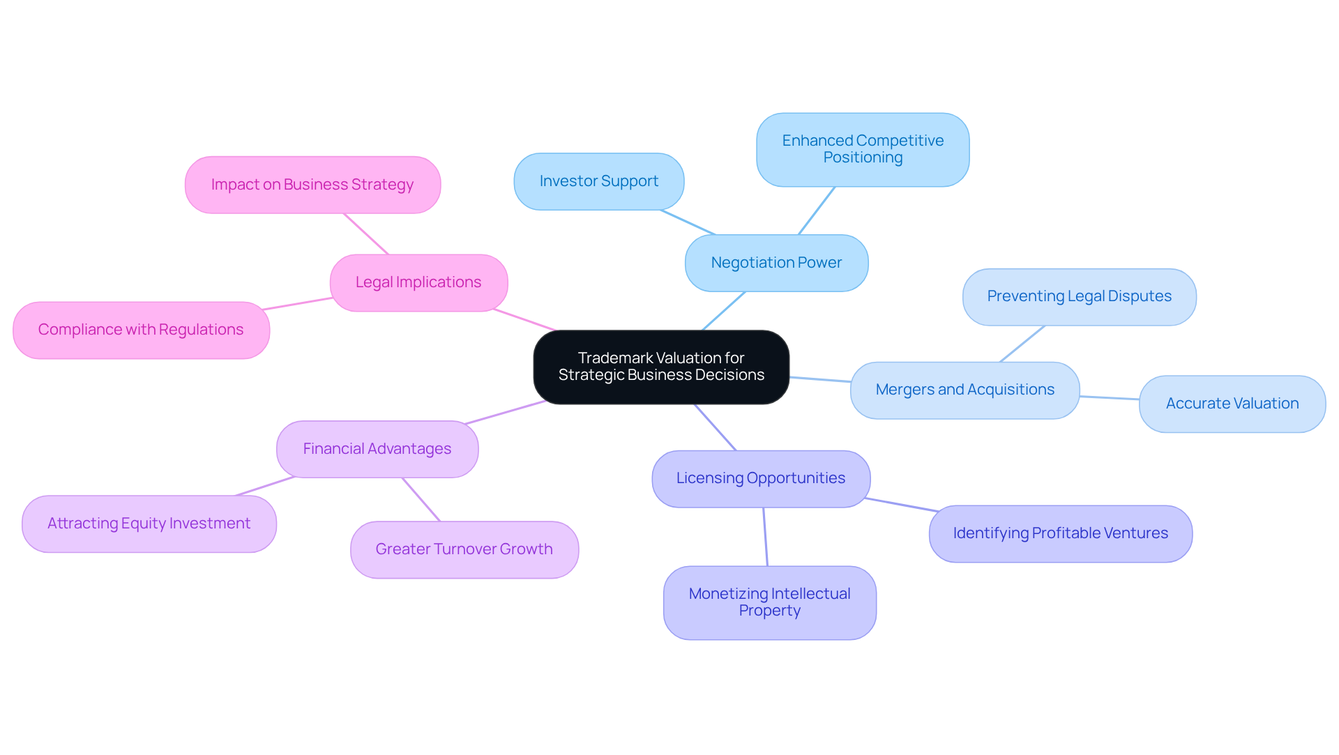 This mindmap starts with the central idea of trademark valuation and branches out into various related topics. Each branch represents a key area where trademark valuation plays a role in business strategy. Follow the branches to explore how each aspect contributes to effective decision-making in tech companies.