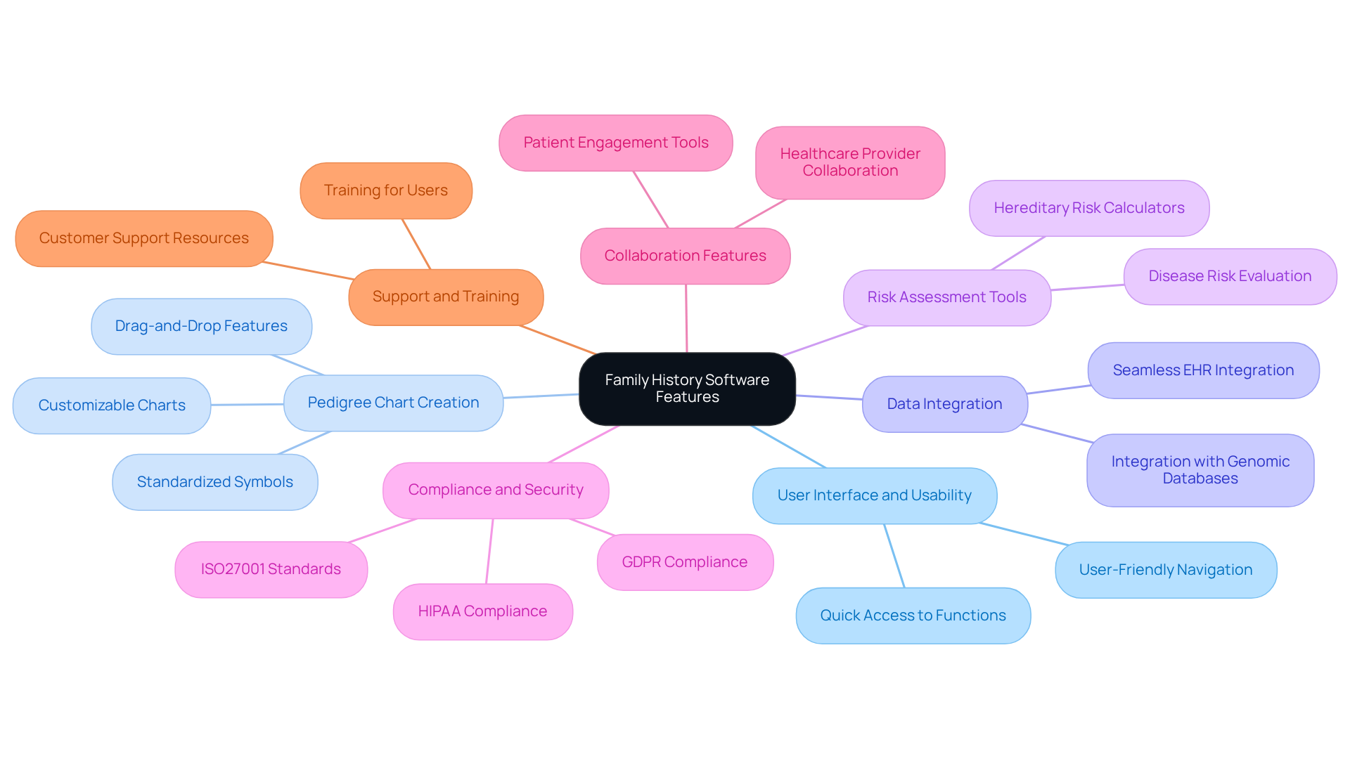The central node represents the main topic, while each branch highlights a key feature. Sub-branches provide additional details about each feature, helping you understand what to look for in family history software.