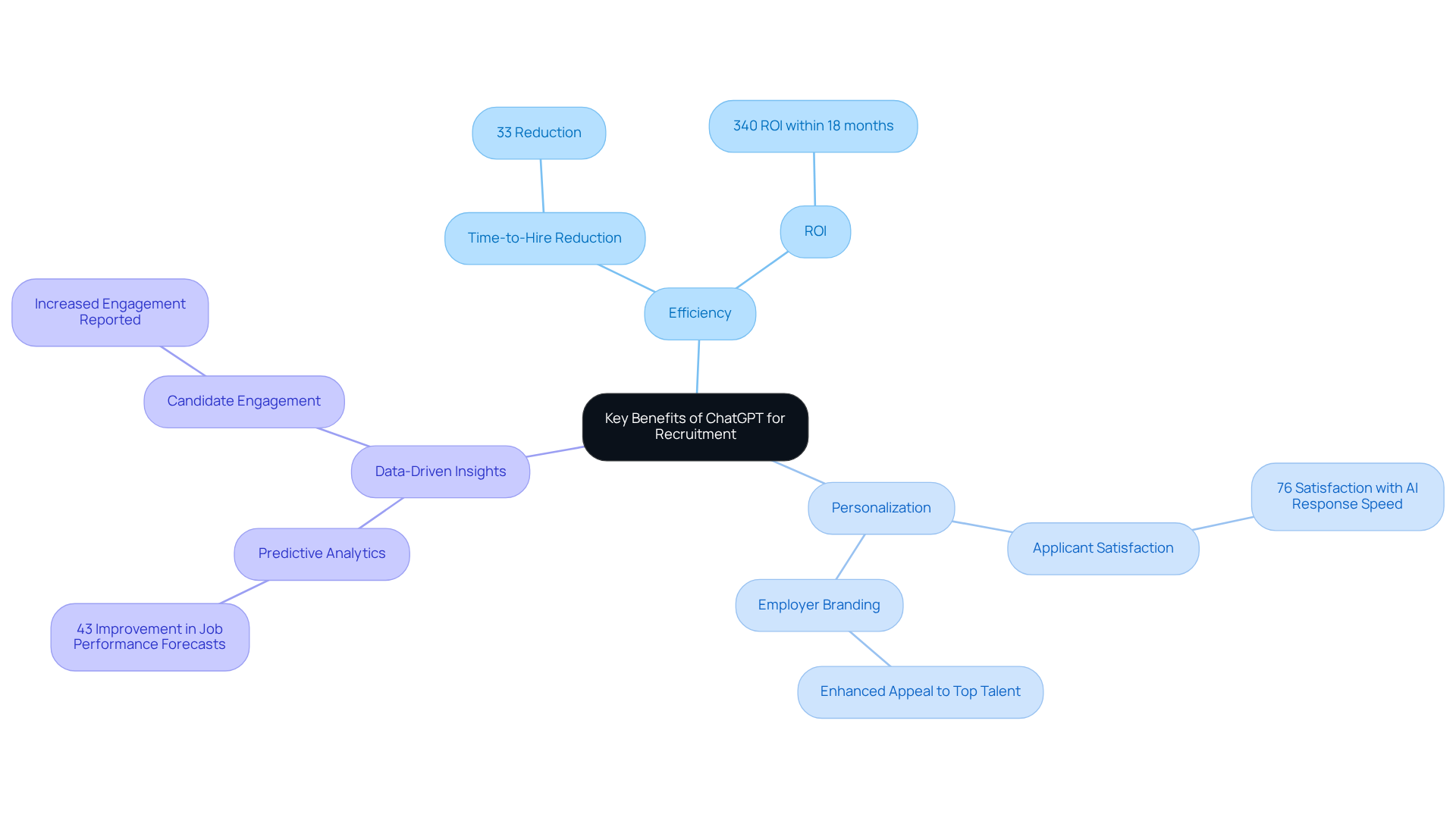 The central node represents the main topic, while the branches show the key benefits. Each sub-branch provides specific details or statistics that support the main benefit, helping you understand how ChatGPT enhances recruitment.