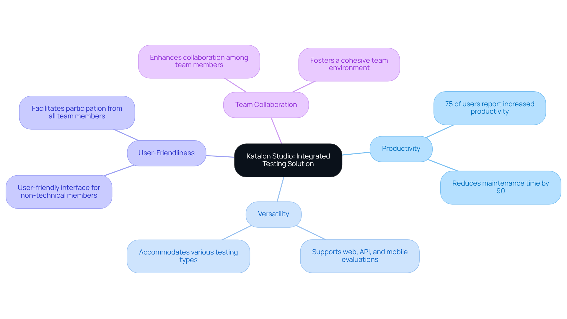 The central node represents Katalon Studio, while the branches show its key benefits and features. Each sub-branch provides more detail, helping you understand how Katalon Studio enhances testing for mobile health applications.