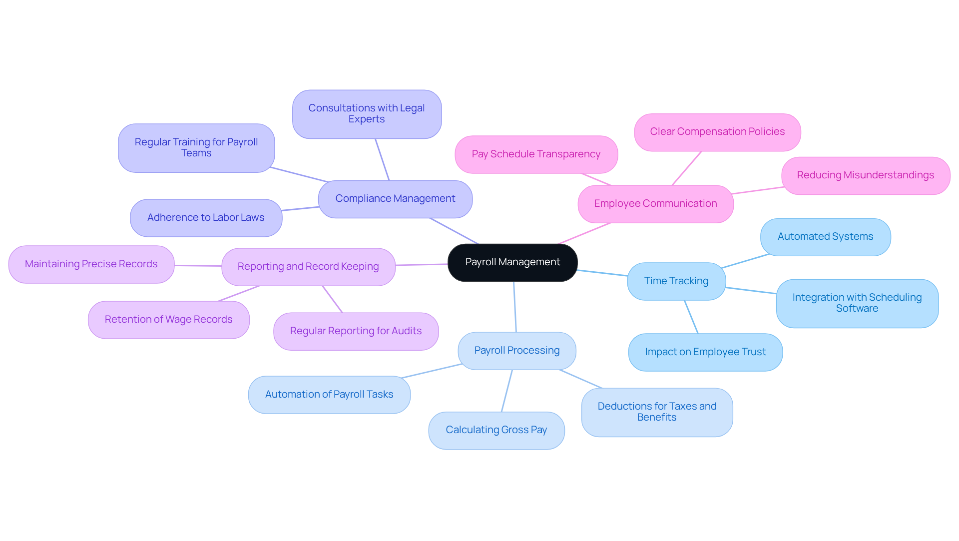 The center represents payroll management, and each branch shows a key component. Follow the branches to explore each area and its importance in the payroll process.