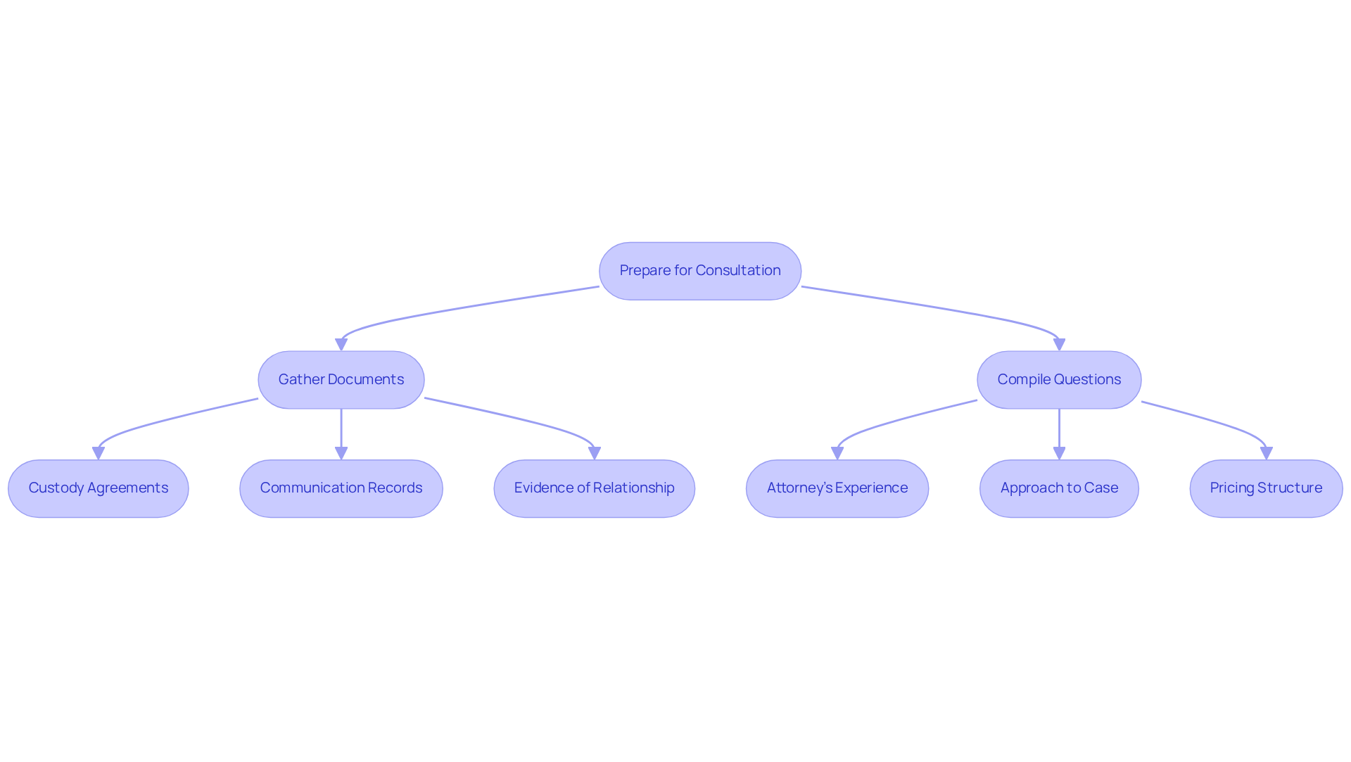 Follow the arrows to see what you need to do before your consultation. Each box represents a step, whether it's gathering important documents or preparing questions to ask your attorney.