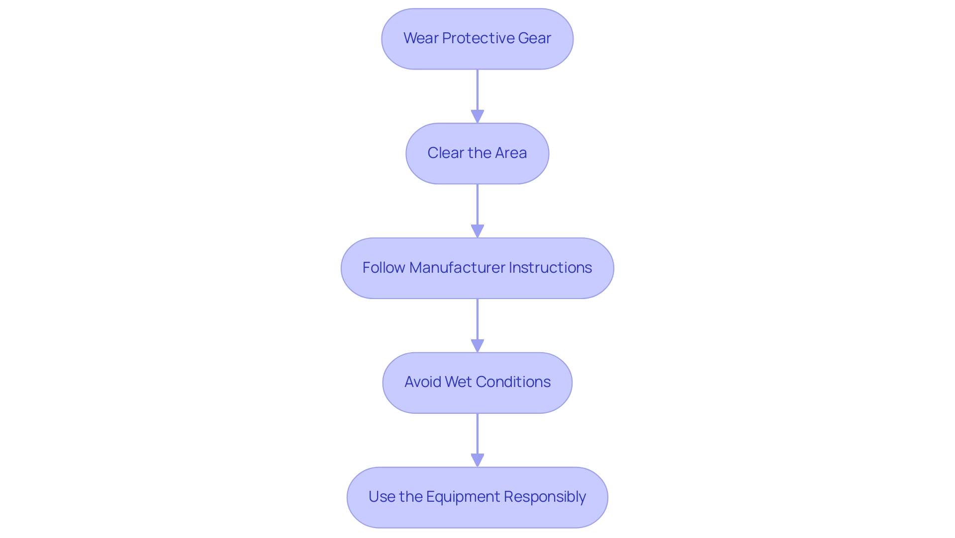 Each box represents a safety precaution, with arrows indicating the recommended order of actions to follow for safe use.