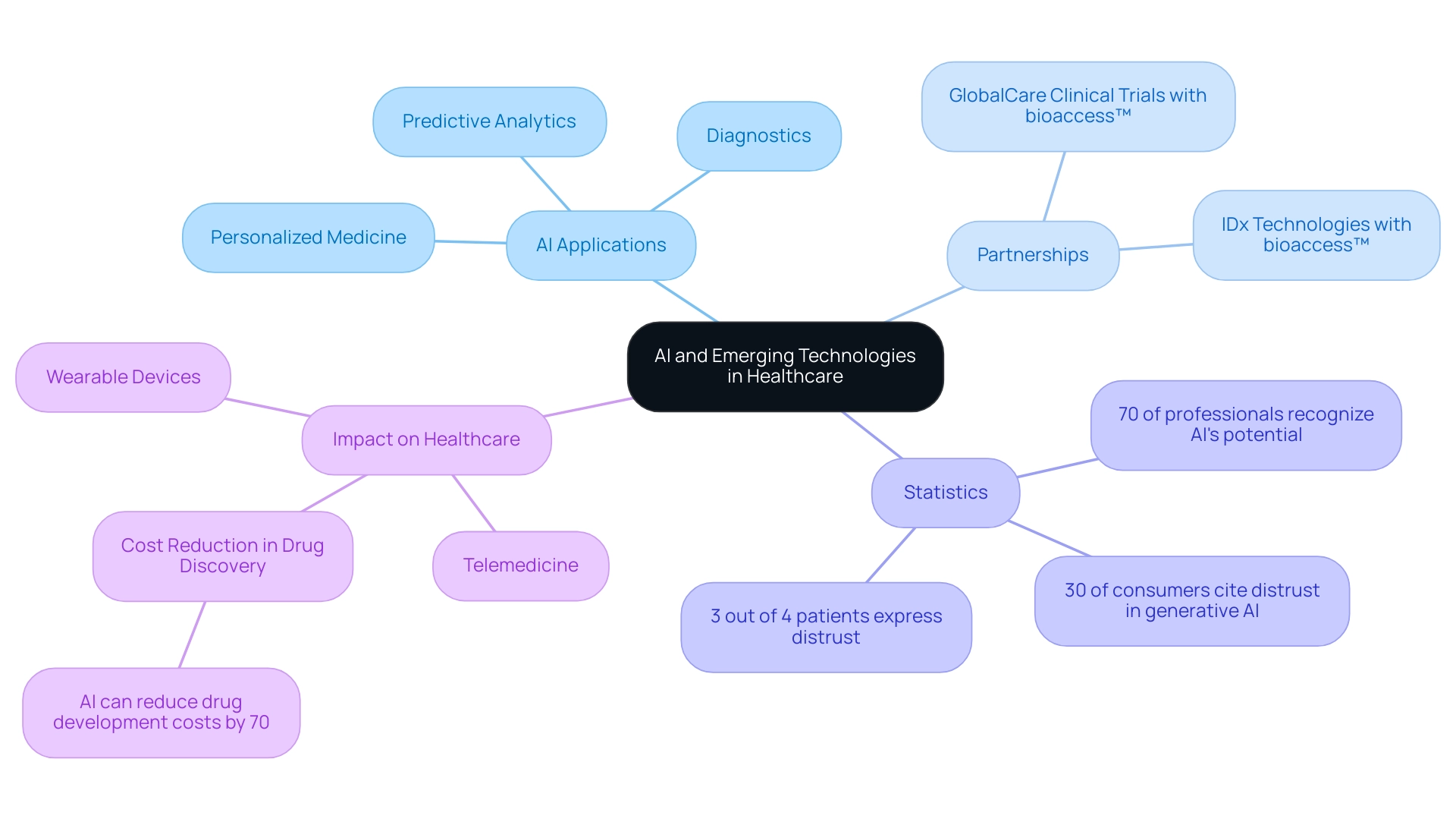 The central node represents the overall theme, with branches illustrating key areas: AI Applications, Partnerships, Statistics, and Impact on Healthcare, with distinct colors for each area.