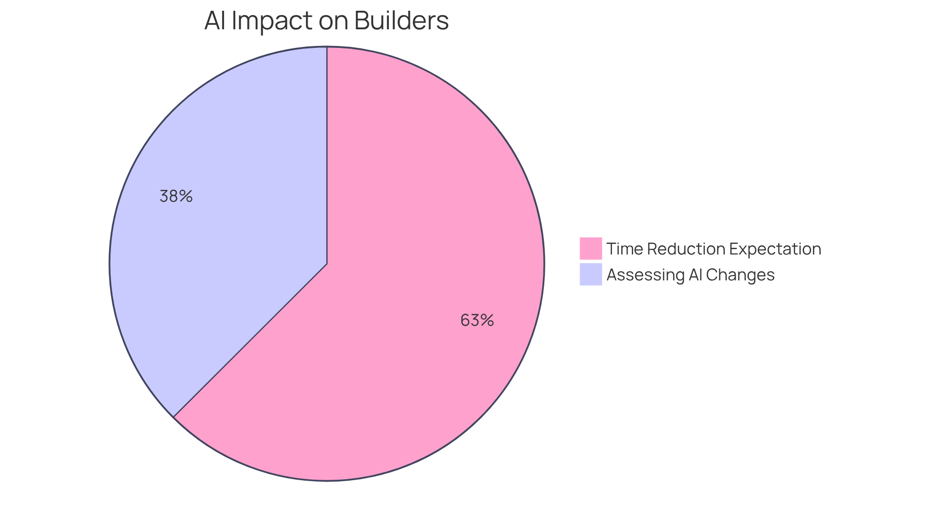 The blue slice shows the majority of builders who believe AI will save them time on repetitive tasks, while the orange slice represents those considering AI changes in their teams.