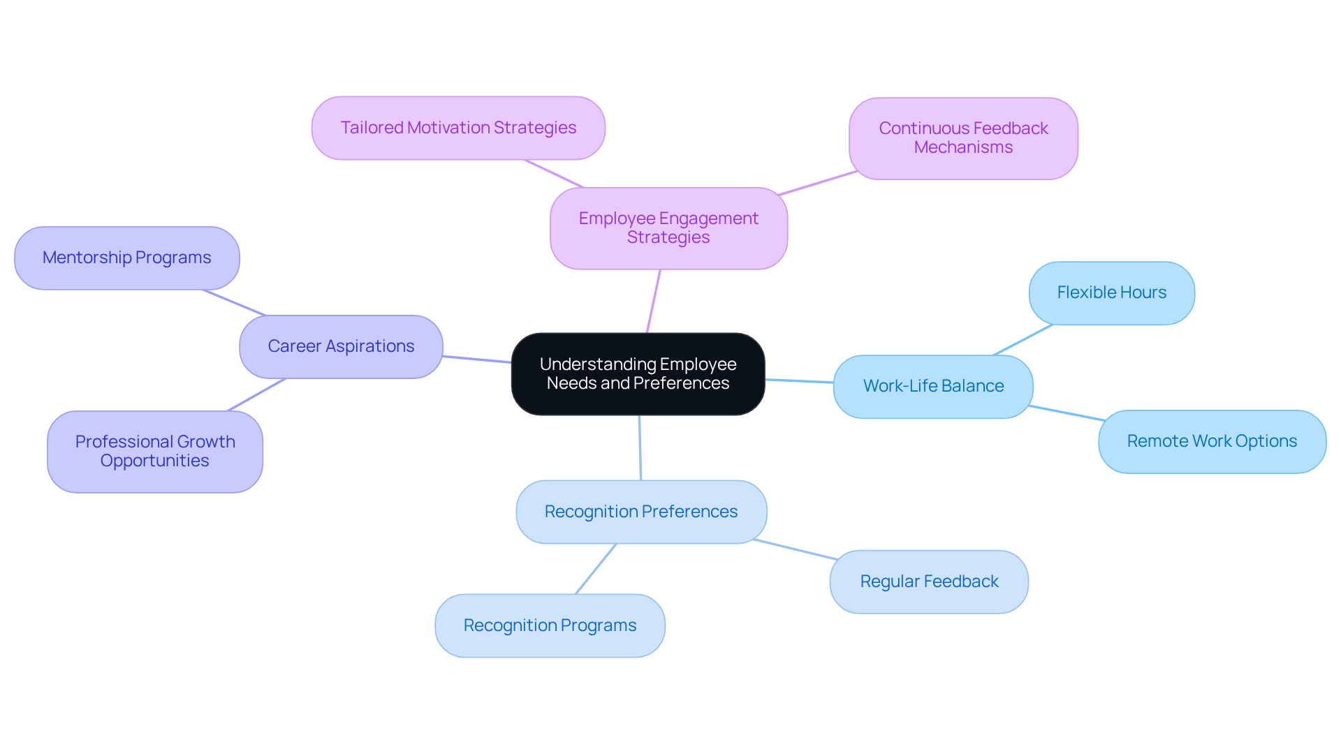 The central node represents the main theme of understanding employee needs. Each branch shows a different factor that influences motivation, and the sub-branches provide specific insights or strategies related to those factors.