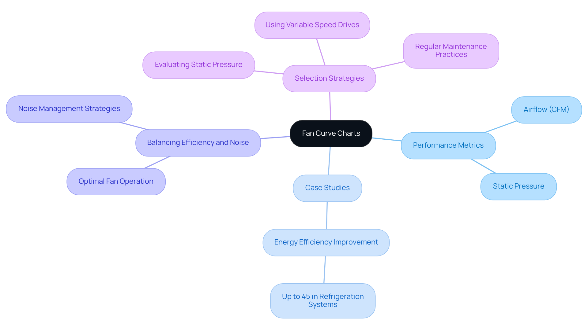 The central node represents the main topic, while branches show related concepts. Each color-coded branch helps you see how different aspects of fan curve charts connect and contribute to better engineering practices. The central node represents the main topic, while branches show related concepts. Each color-coded branch helps you see how different aspects of fan curve charts connect and contribute to better engineering practices.