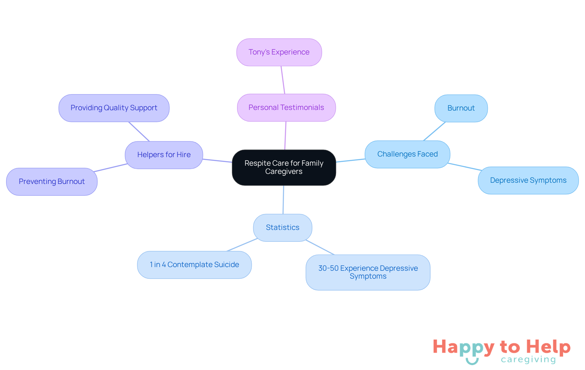 The central node represents the main topic, while branches show related issues, statistics, and personal stories. Each color-coded branch helps you navigate through the different aspects of caregiver support.