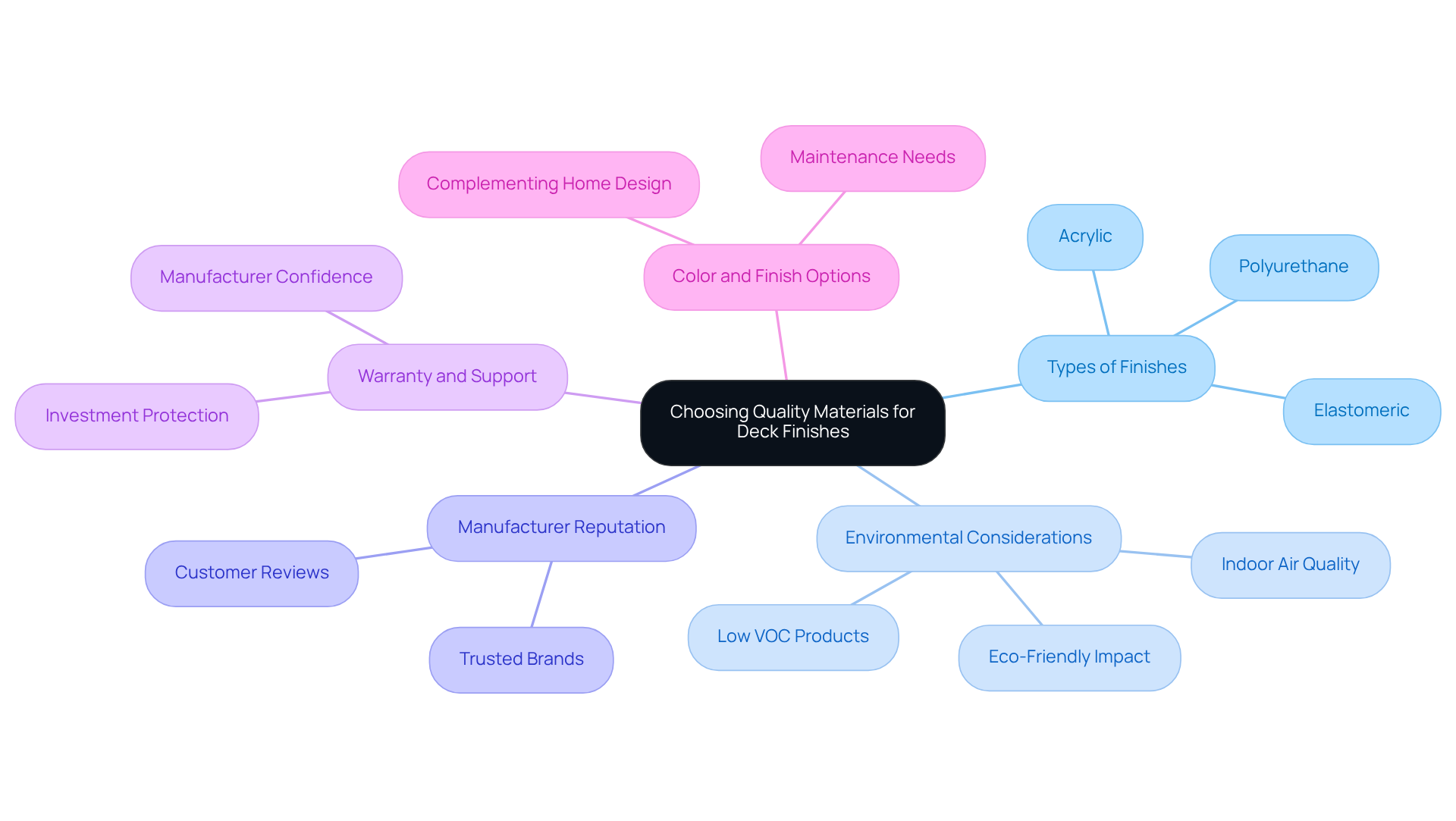 The center represents the main topic of choosing quality materials, while the branches show different factors to consider. Each branch contains specific points that help guide your decision-making process. The center represents the main topic of choosing quality materials, while the branches show different factors to consider. Each branch contains specific points that help guide your decision-making process.