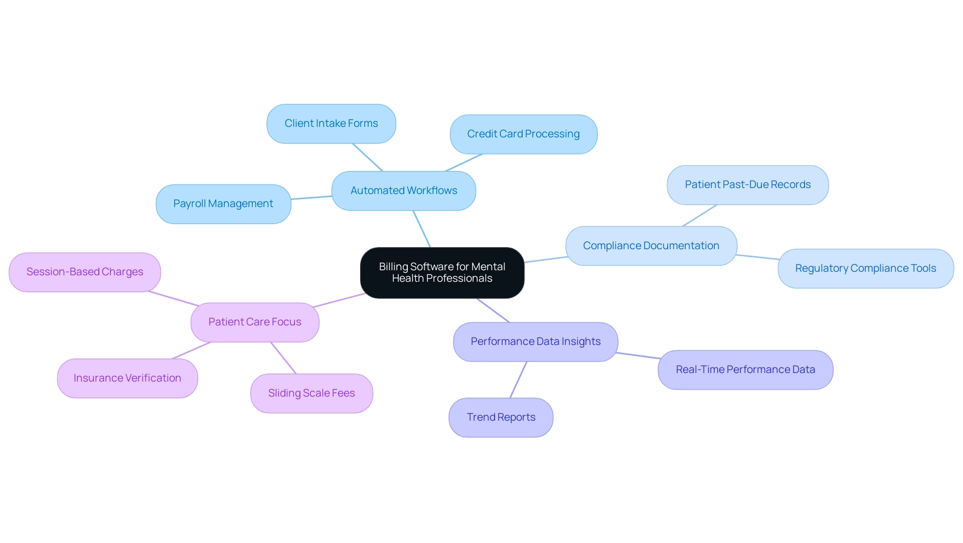 The central node represents billing software, with branches illustrating key features that improve operational efficiency and patient care.