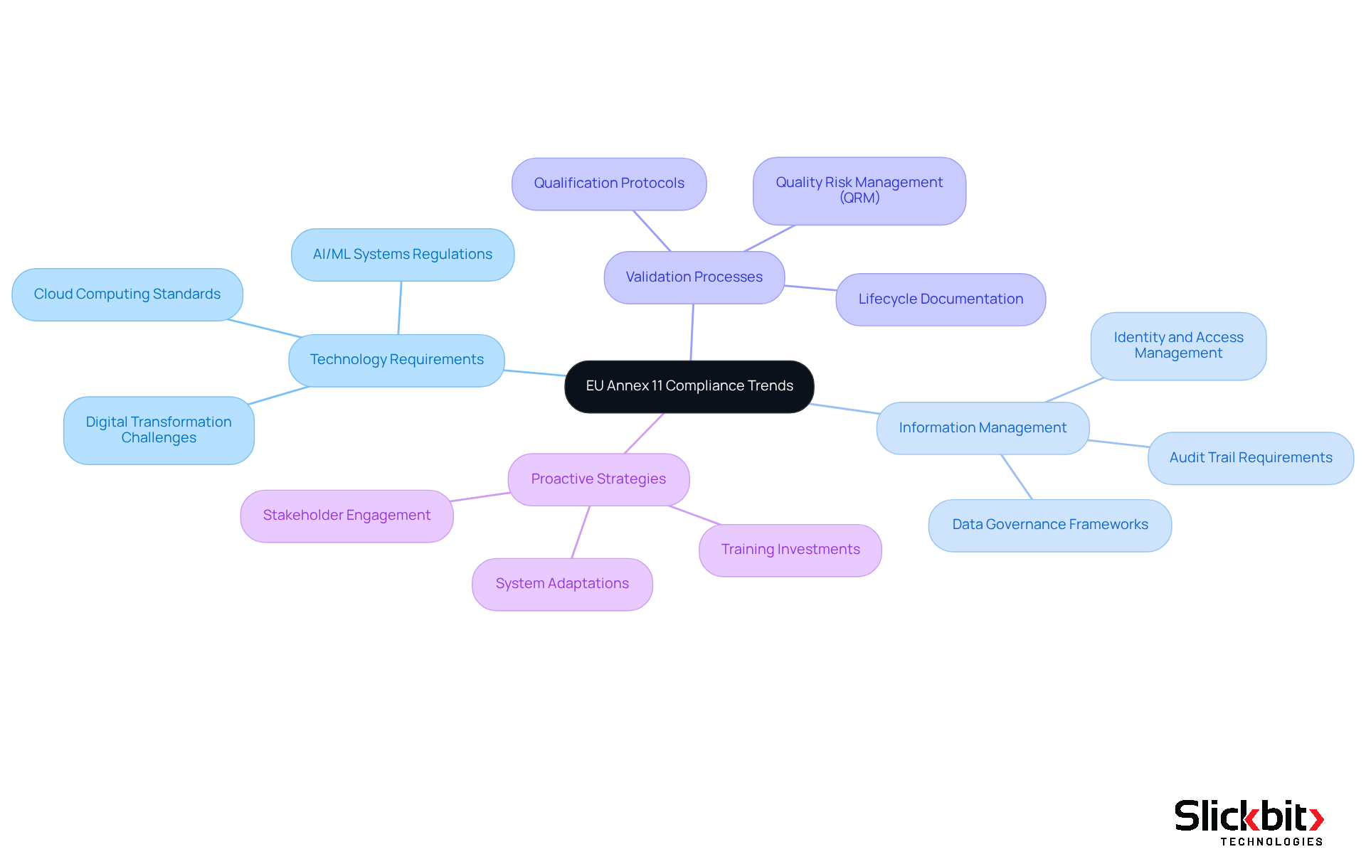 The central node represents the main compliance theme, and the branches illustrate key focus areas and strategies for organizations to prepare for regulatory changes.