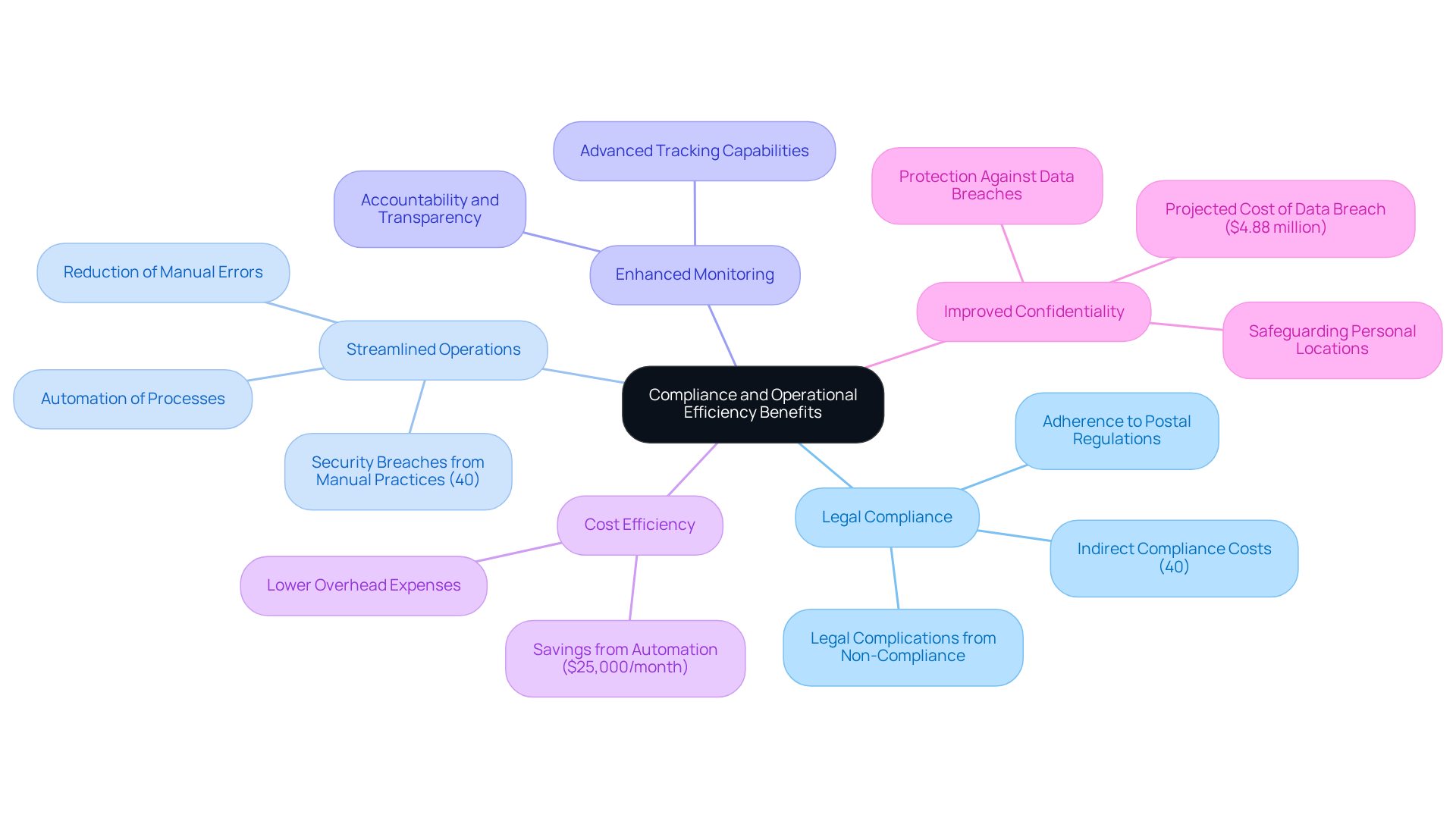 The central node represents the overall theme, while each branch highlights a key factor contributing to compliance and operational efficiency. Follow the branches to explore how each factor plays a role in enhancing business operations. The central node represents the overall theme, while each branch highlights a key factor contributing to compliance and operational efficiency. Follow the branches to explore how each factor plays a role in enhancing business operations.