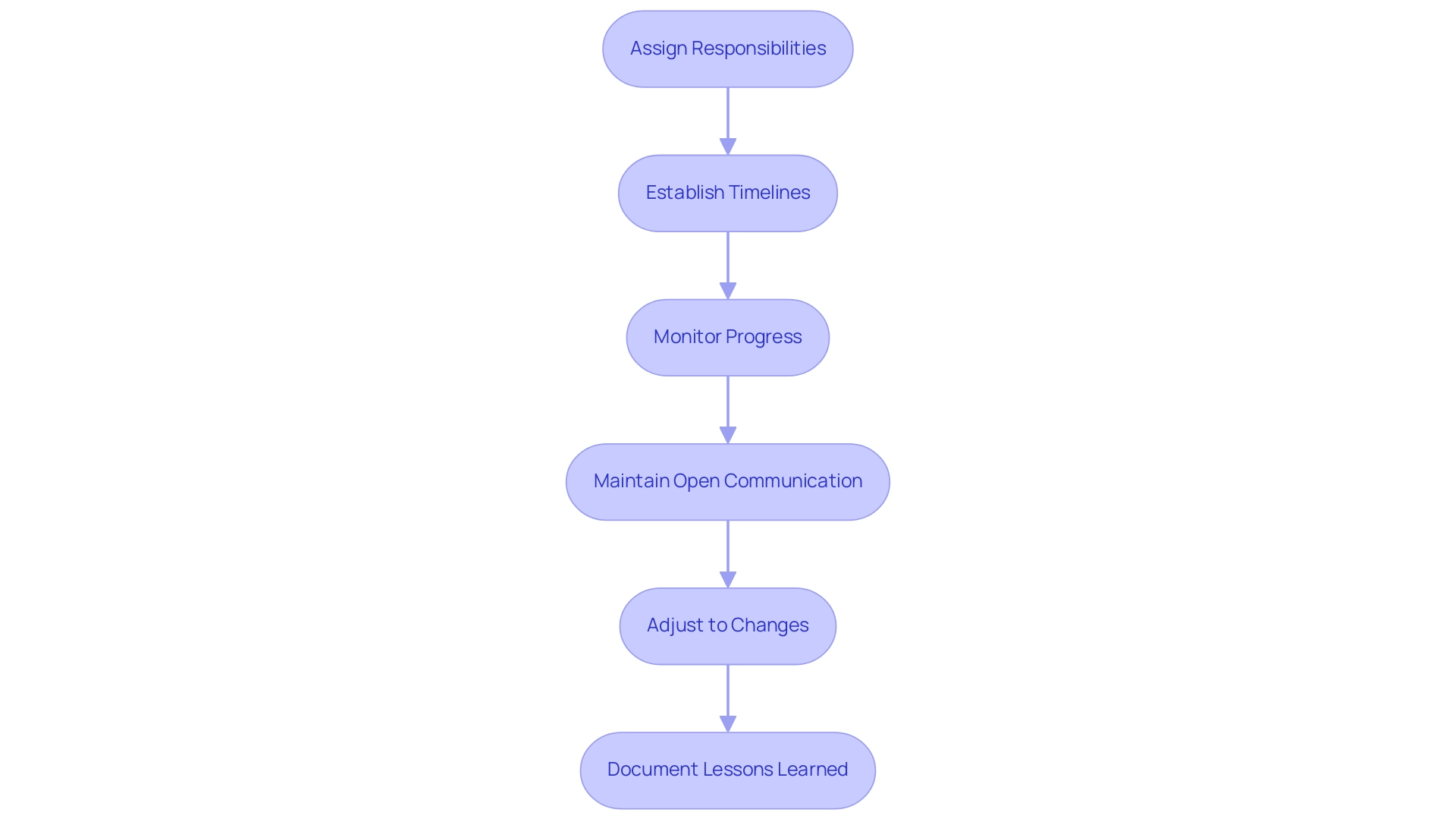 Each box represents a key approach in the implementation process, connected by arrows that indicate the order of steps to follow.