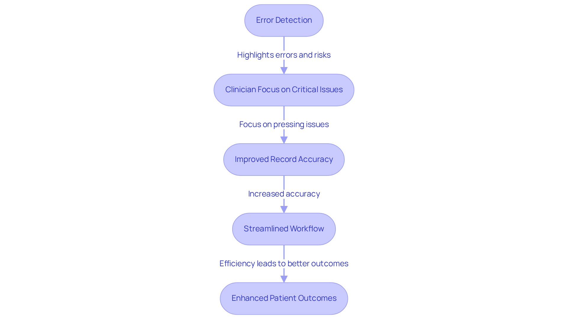 Follow the arrows to see how prioritization engines help improve healthcare documentation - from detecting errors to achieving better patient outcomes. Follow the arrows to see how prioritization engines help improve healthcare documentation - from detecting errors to achieving better patient outcomes.