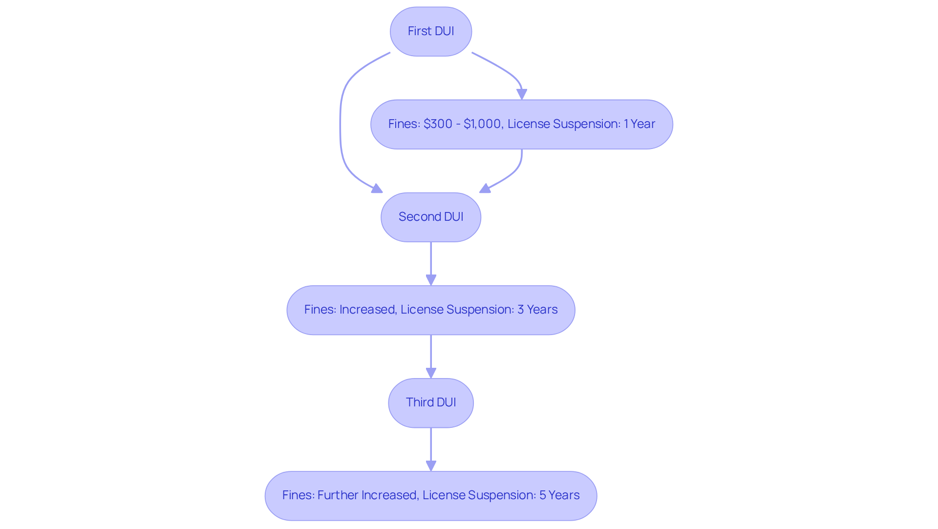This flowchart illustrates the escalating consequences of DUI convictions. Start with the first DUI at the top, and follow the arrows down to see how penalties increase with each subsequent offense. The boxes show the fines and license suspension periods associated with each DUI level.