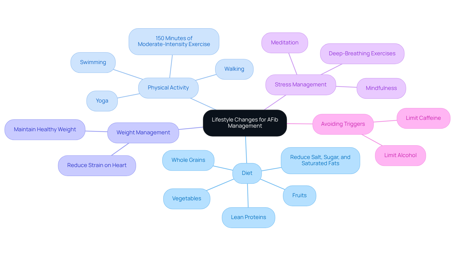 The center represents the main focus on lifestyle changes for AFib. Each branch shows a different area of change, with tips to help you manage your condition better. Follow the branches to see how each change can contribute to your health.