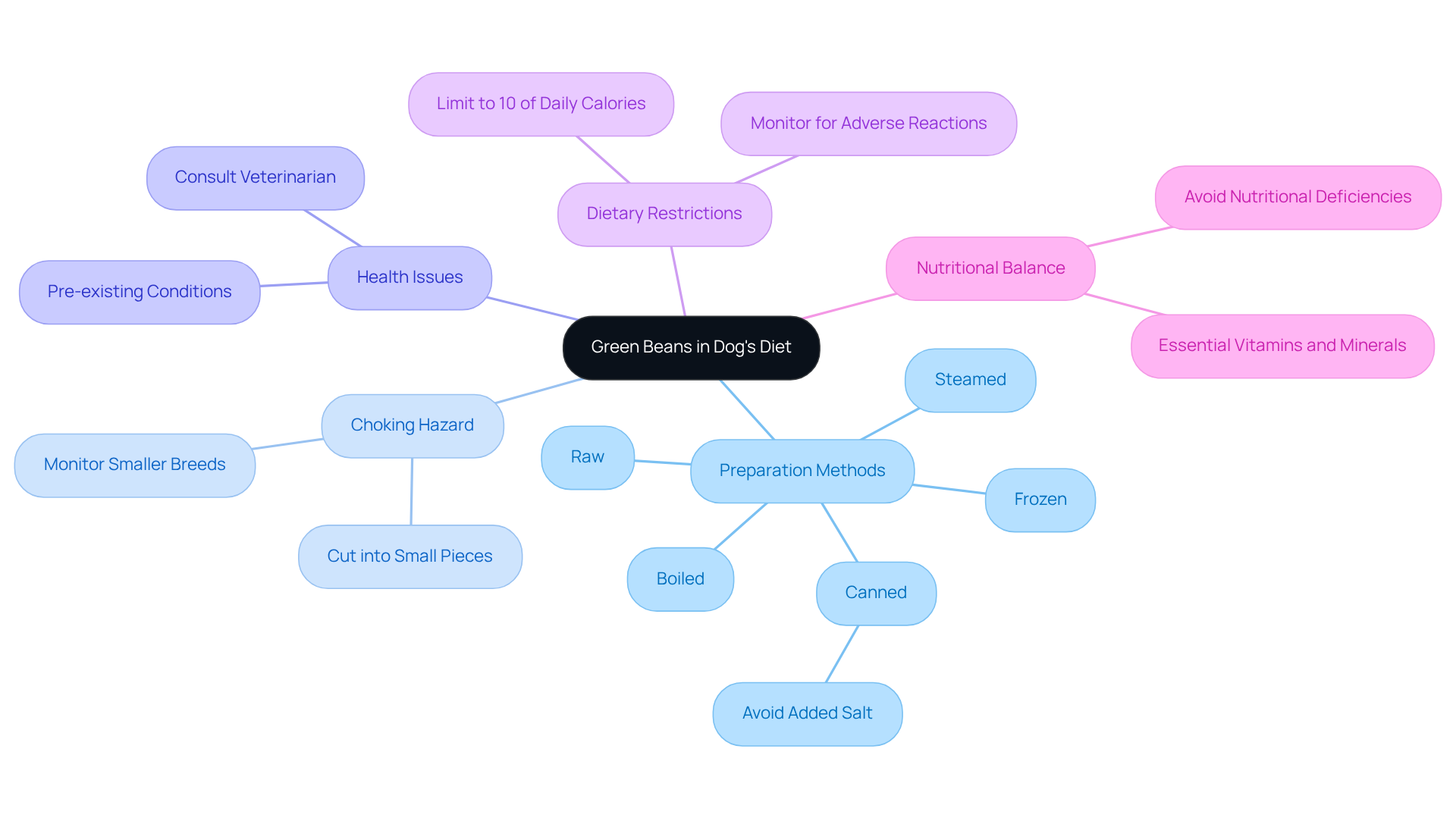 Start at the center with the main topic of green beans in a dog's diet, then follow the branches to explore different aspects related to safety and health, ensuring that all points are easy to understand.