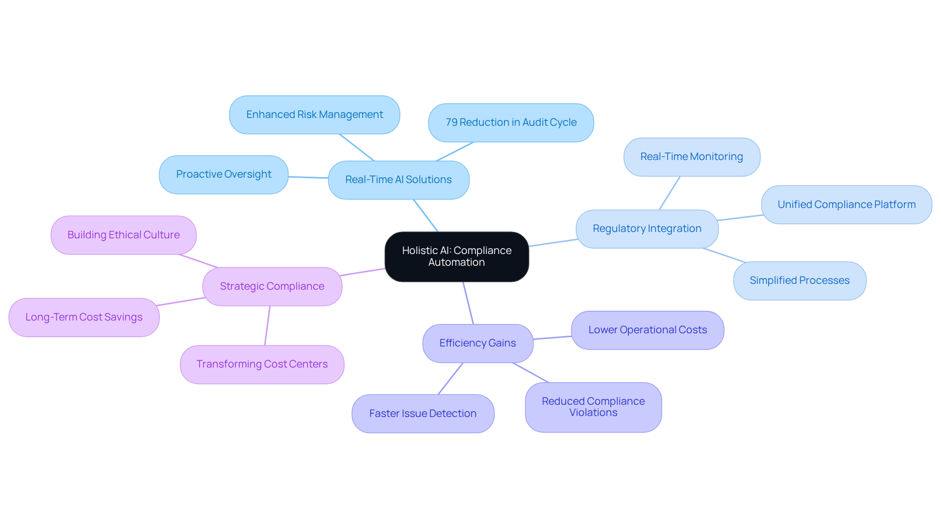 The central node represents the main theme. Branches show the core components and benefits of using Holistic AI, helping you understand how everything connects in creating a comprehensive compliance solution.
