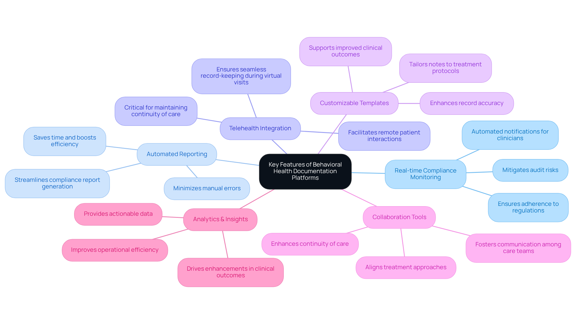 The central node represents the main topic, while each branch highlights a key feature of the documentation platforms. Sub-branches provide additional details about the benefits of each feature, helping you understand how they contribute to better healthcare practices.