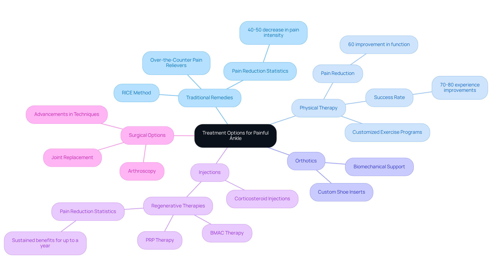 This mindmap starts with the central theme of treatment options for a painful ankle. Each branch represents a different category of treatment, and the sub-branches provide more details about each option. Follow the branches to explore various approaches and find the best fit for your needs. This mindmap starts with the central theme of treatment options for a painful ankle. Each branch represents a different category of treatment, and the sub-branches provide more details about each option. Follow the branches to explore various approaches and find the best fit for your needs.