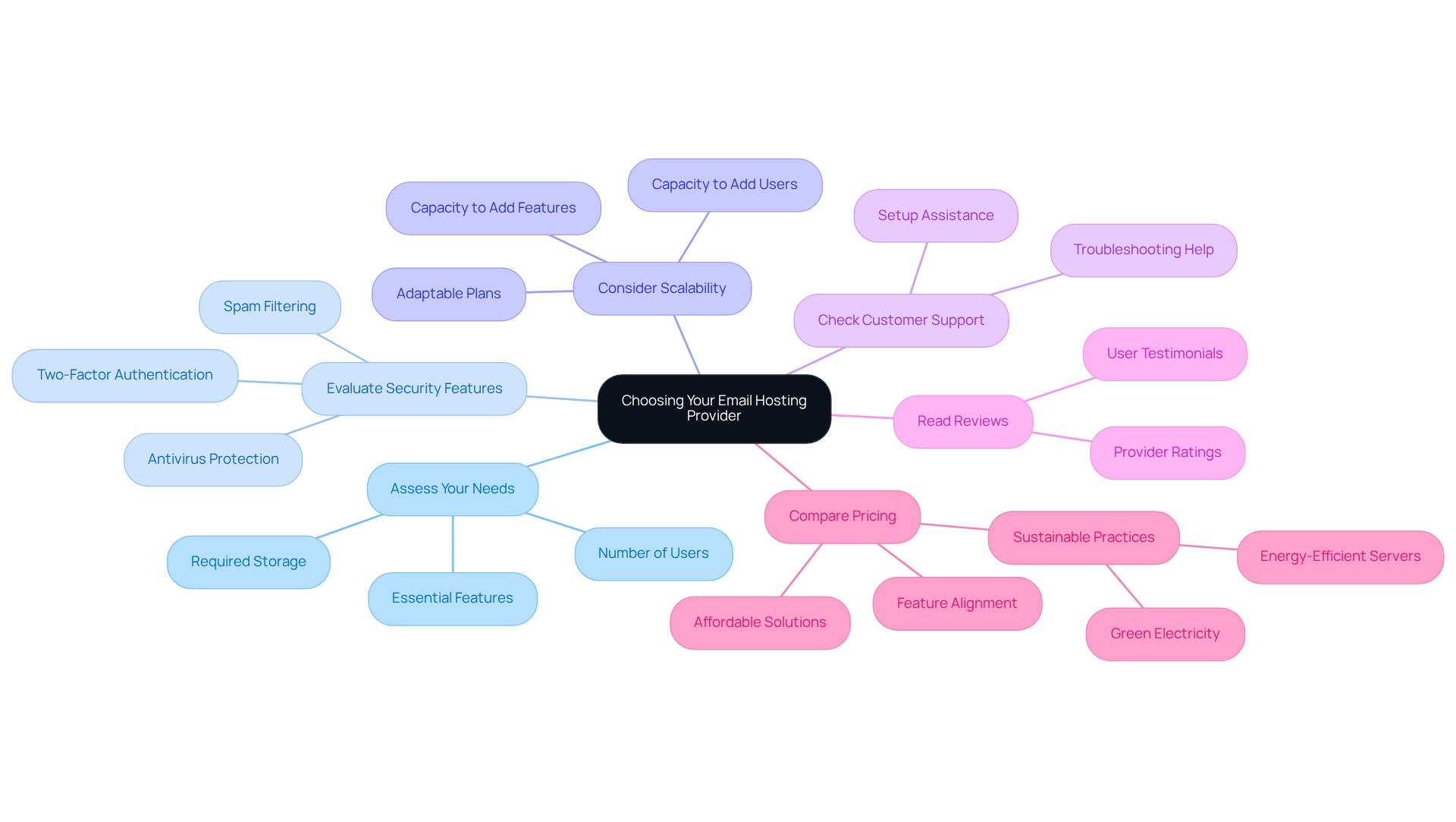 Each branch represents a key recommendation to consider when choosing an email hosting provider. Follow the branches to explore specific aspects of each recommendation. Each branch represents a key recommendation to consider when choosing an email hosting provider. Follow the branches to explore specific aspects of each recommendation.