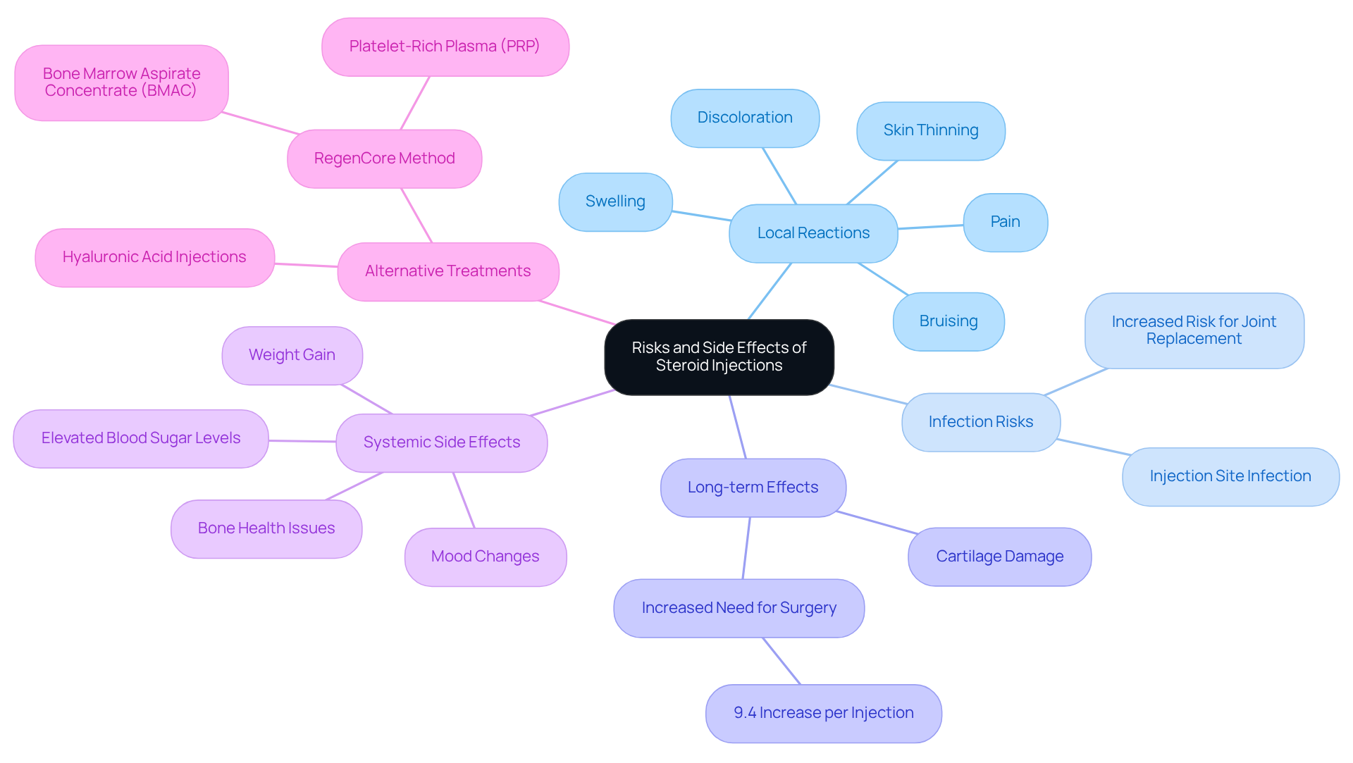 This mindmap starts with the main topic in the center and branches out to show various risks and side effects of steroid injections. Each branch represents a different aspect of the risks, helping you see how they relate to the overall topic. The alternative treatments branch highlights options that may reduce these risks.