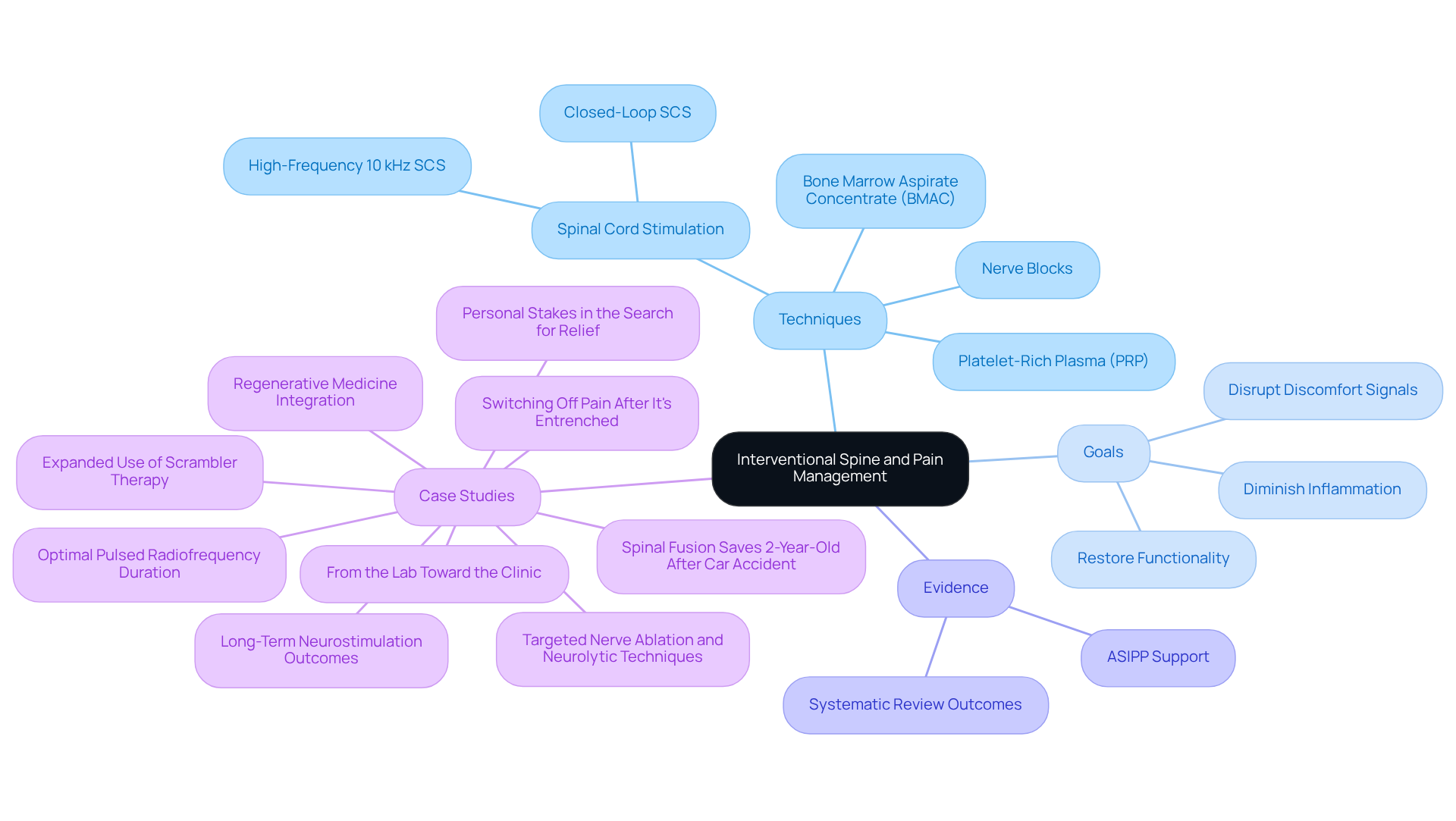This mindmap starts with the main topic in the center and branches out to show different aspects of interventional spine and pain management. Each branch represents a key area, and the sub-branches provide more details. This layout helps you see how everything connects and understand the various techniques and goals involved in managing chronic pain. This mindmap starts with the main topic in the center and branches out to show different aspects of interventional spine and pain management. Each branch represents a key area, and the sub-branches provide more details. This layout helps you see how everything connects and understand the various techniques and goals involved in managing chronic pain.