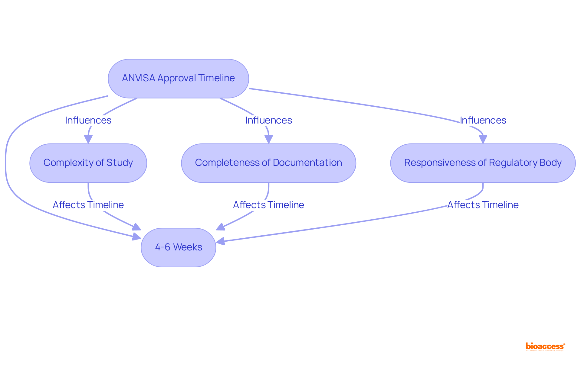 The main box shows the typical approval duration, while the branching factors highlight what can influence that timeline. Understanding these influences helps researchers prepare better for the approval process.