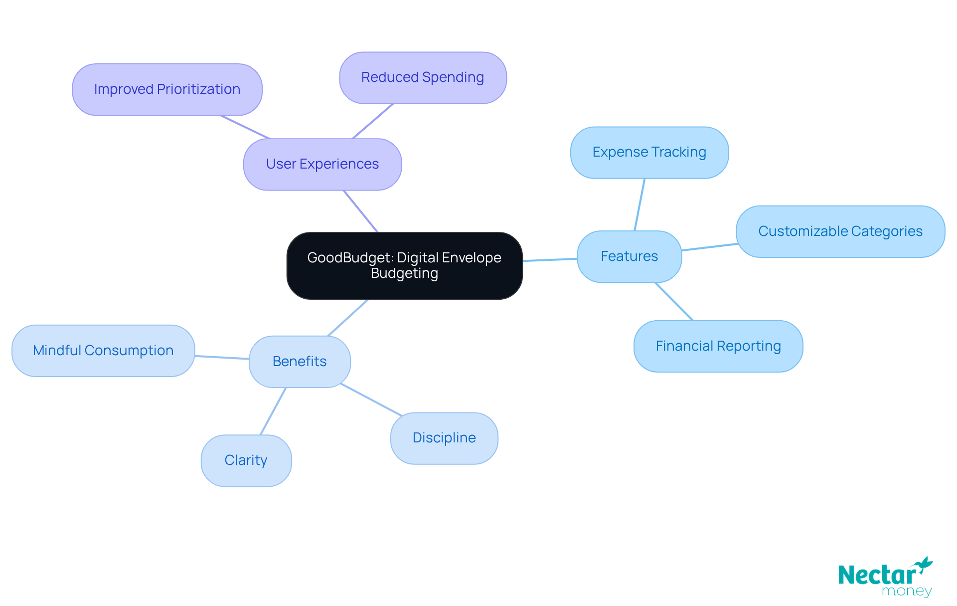 The center represents GoodBudget, and the branches show its features and benefits. Each color-coded branch helps you understand how the app supports effective money management. The center represents GoodBudget, and the branches show its features and benefits. Each color-coded branch helps you understand how the app supports effective money management.