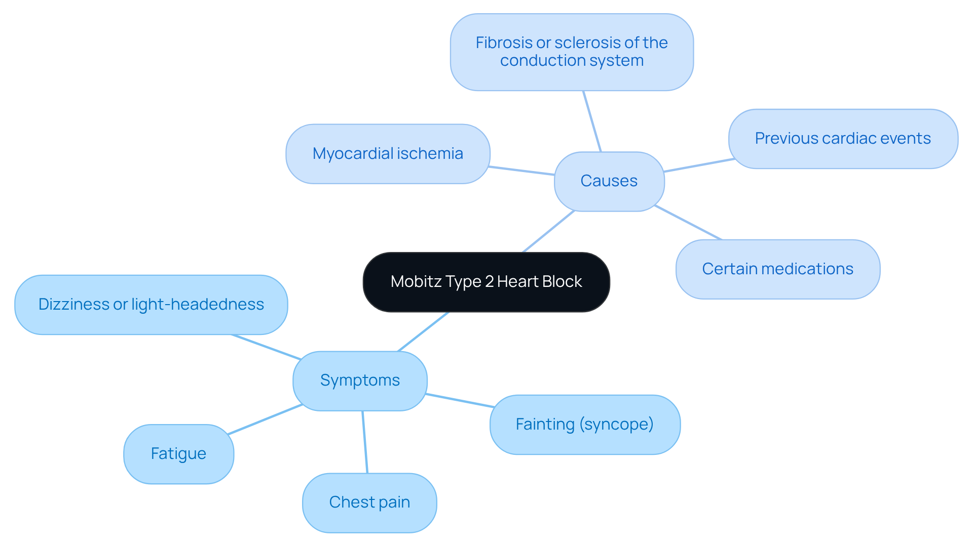 The central node represents the heart block condition, with branches showing symptoms and causes. Each symptom and cause is a sub-point that helps you understand what to look for and what might be affecting the heart.