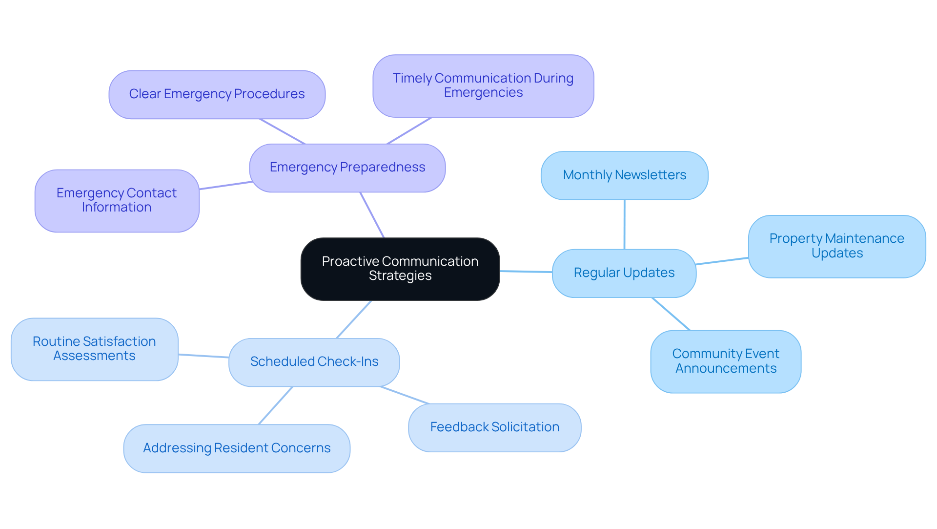 The center represents the main theme of proactive communication. Each branch shows a different strategy, and the sub-branches provide specific actions or benefits related to that strategy. This layout helps visualize how each strategy contributes to better tenant relationships.