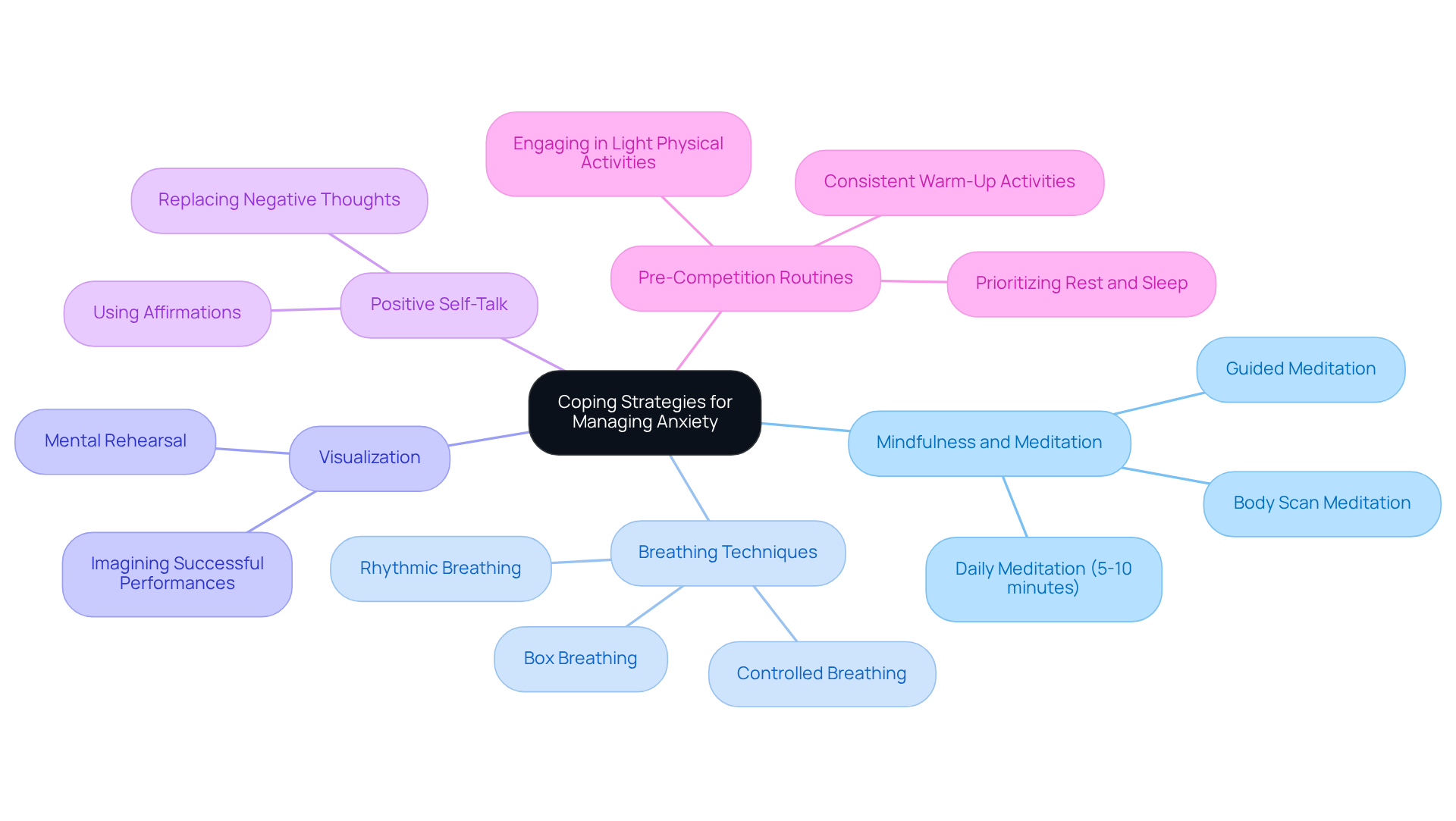 The central node represents the main topic of coping strategies. Each branch shows a different strategy, and the sub-branches provide details on techniques and benefits. This layout helps you understand how each strategy contributes to managing anxiety.