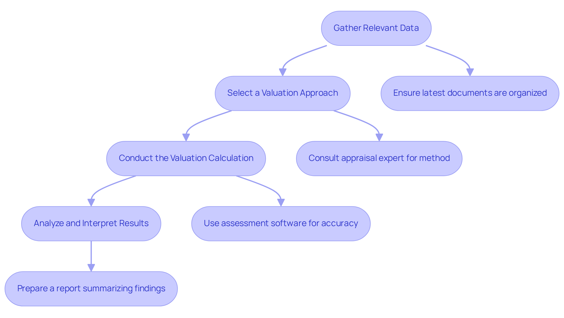 Each box represents a step in the valuation process. Follow the arrows to see the order of actions. The tips provide helpful advice for each step to ensure a thorough and effective valuation. Each box represents a step in the valuation process. Follow the arrows to see the order of actions. The tips provide helpful advice for each step to ensure a thorough and effective valuation.