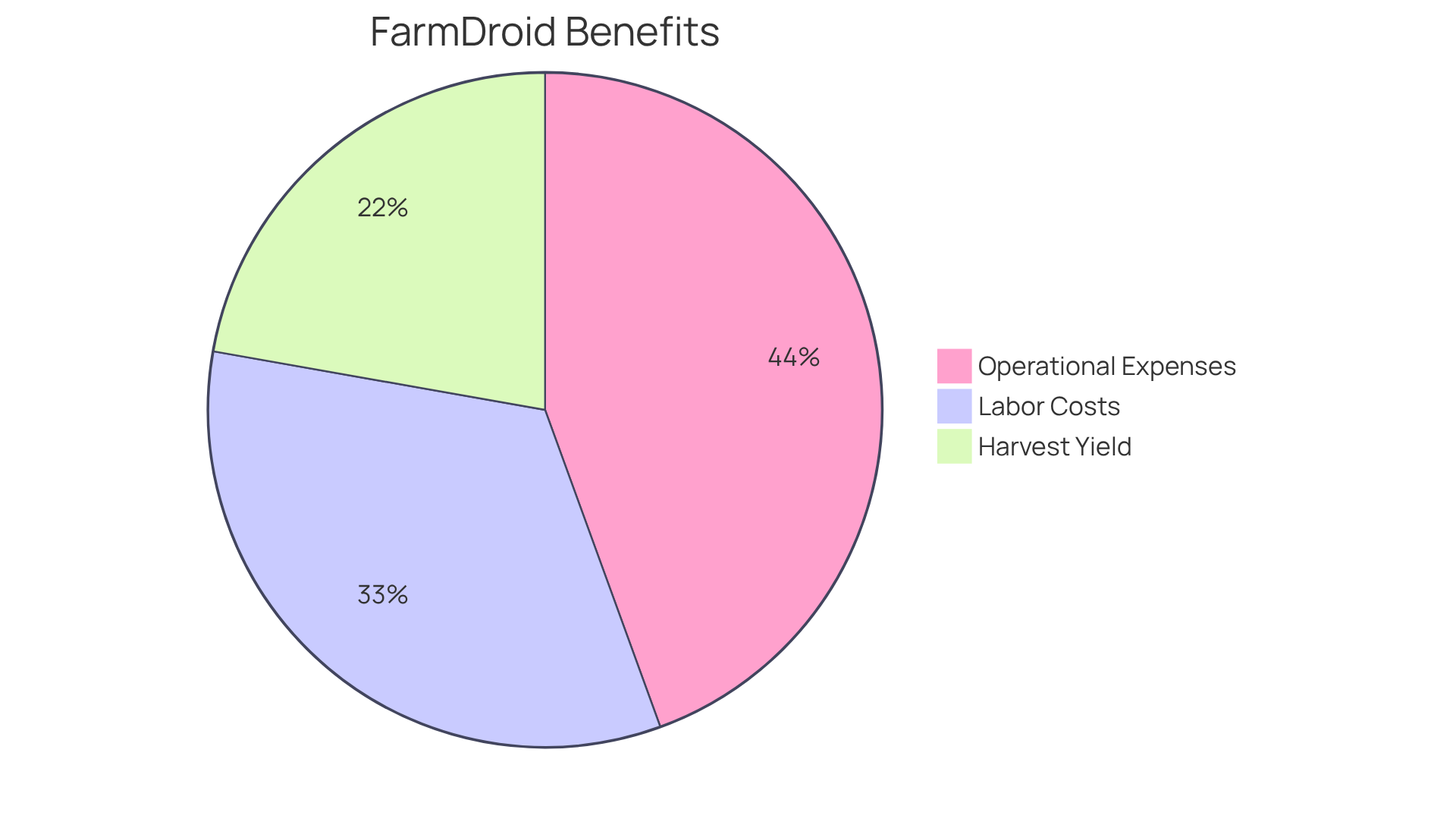 Each slice of the pie shows a different benefit of using FarmDroid. The larger the slice, the greater the impact on farming efficiency and productivity.
