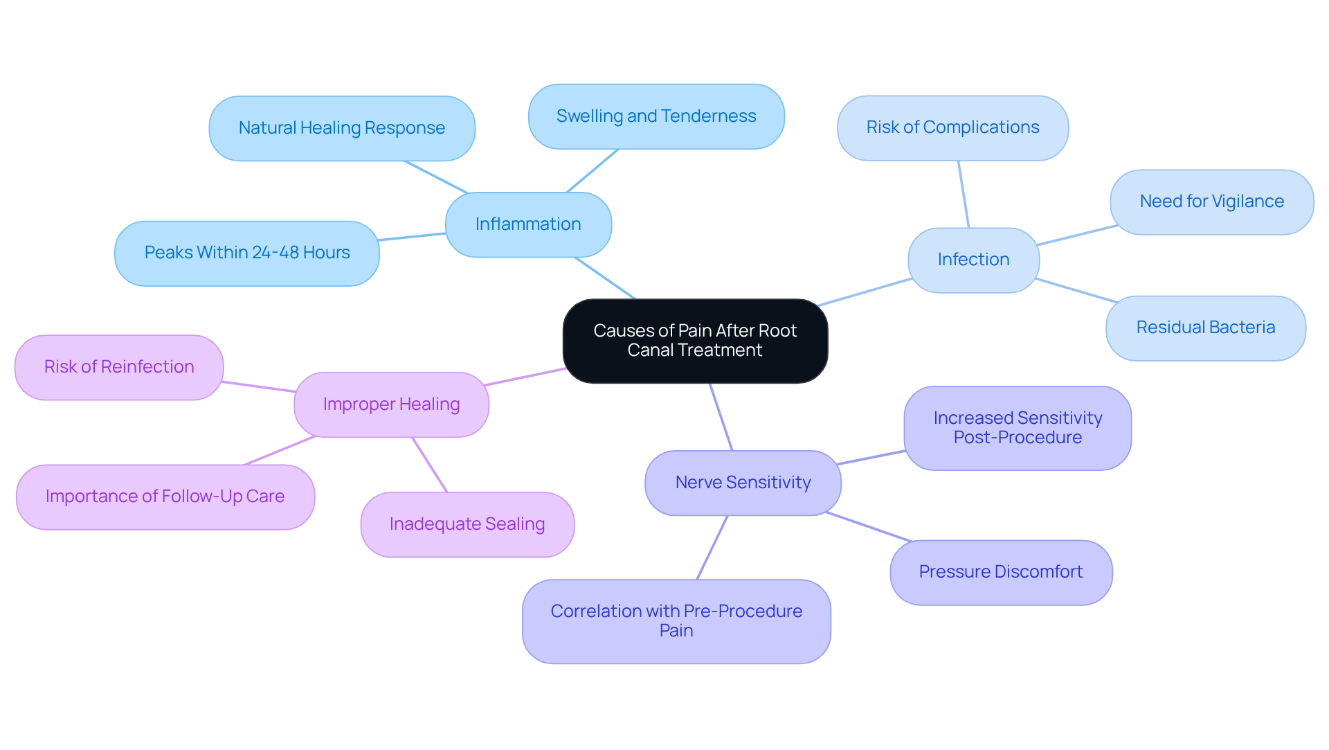 This mindmap helps you see the different reasons why someone might feel pain after a root canal. Each branch shows a specific cause, and the sub-branches give more details about how that cause affects your healing process. It's a great way to understand what to expect and when to talk to your dentist.