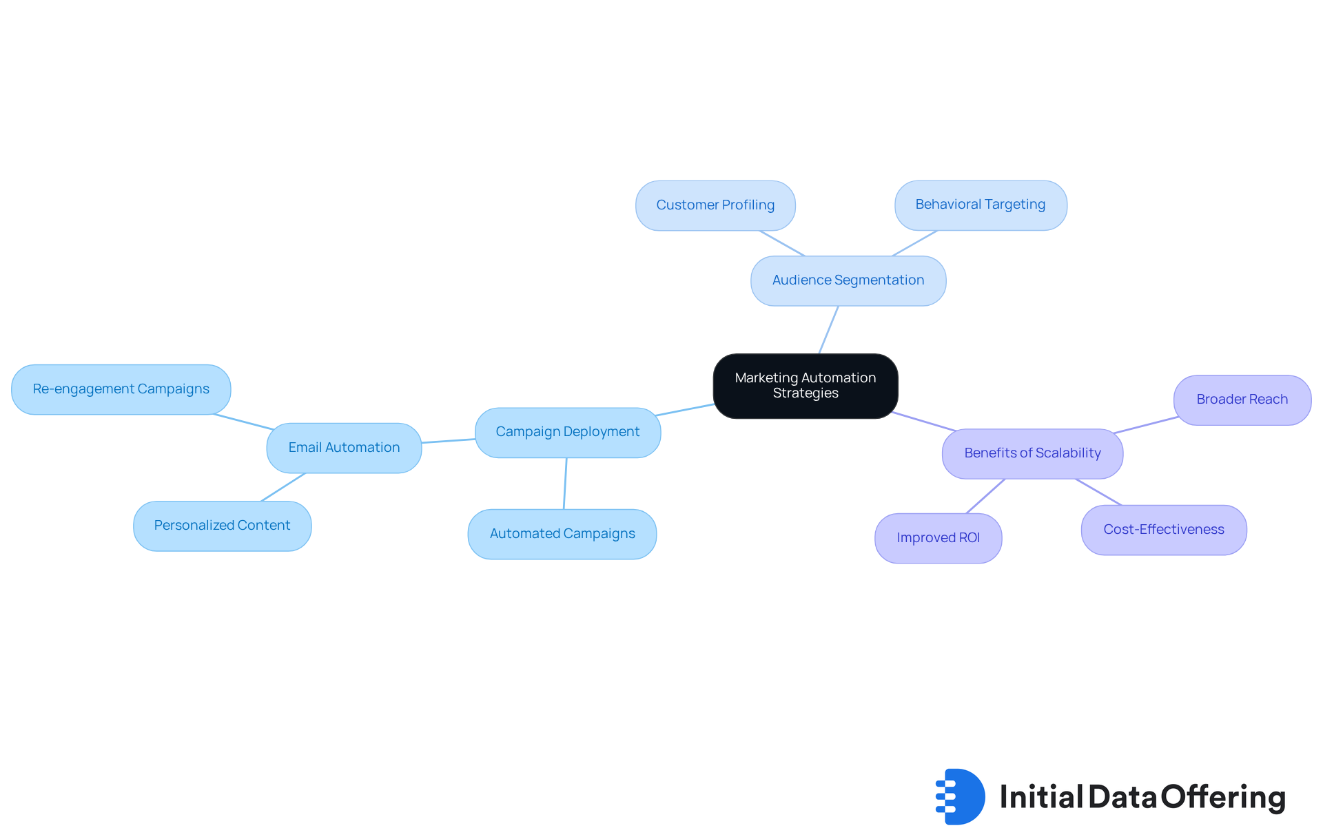 The center shows the main idea of marketing automation, with branches representing key components that help companies expand their reach. Each color-coded branch provides insights into specific strategies and their benefits.