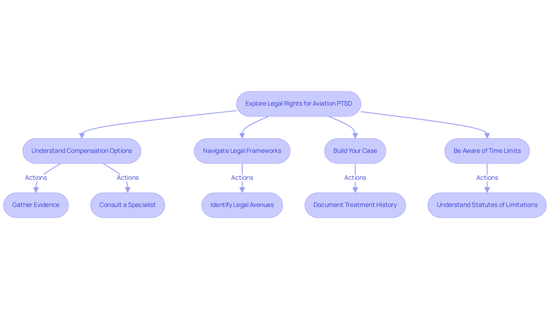 Follow the arrows to see the steps you need to take to seek compensation for PTSD after an aviation accident. Each box represents a key action or consideration in your journey toward recovery.